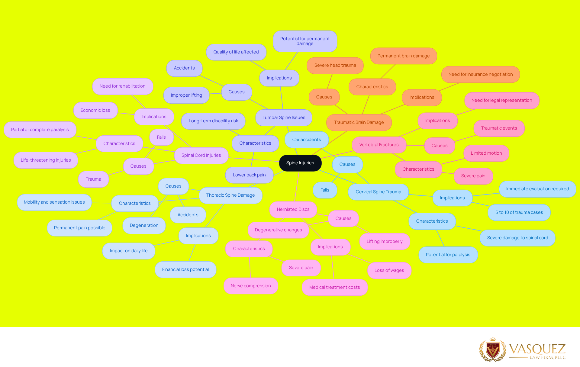 This mindmap starts with the main topic of spine injuries at the center. Each branch represents a different type of spinal injury, and the sub-branches provide more details about each type. The colors help distinguish between the various injuries, making it easier to follow and understand the information.