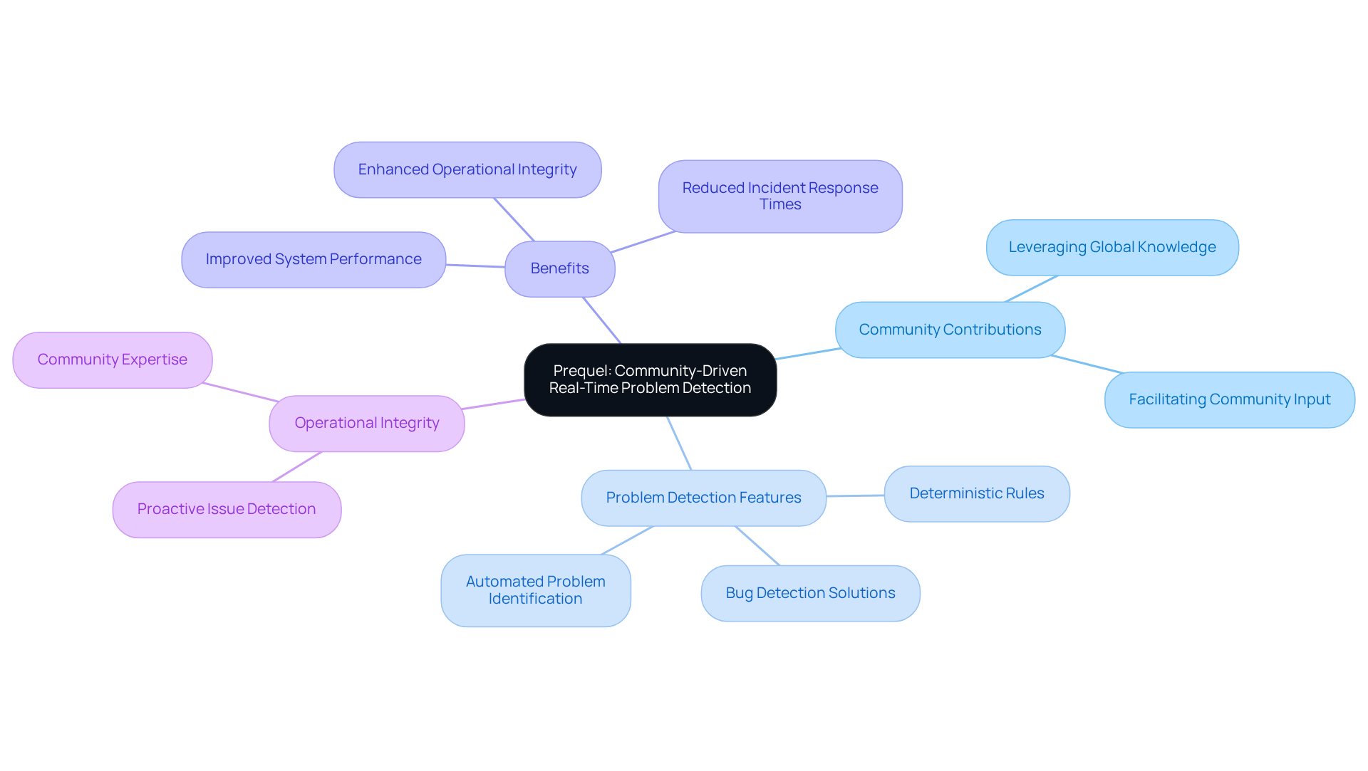The central node represents the Prequel platform, while the branches show how community input and various features work together to improve problem detection and system reliability. The central node represents the Prequel platform, while the branches show how community input and various features work together to improve problem detection and system reliability.