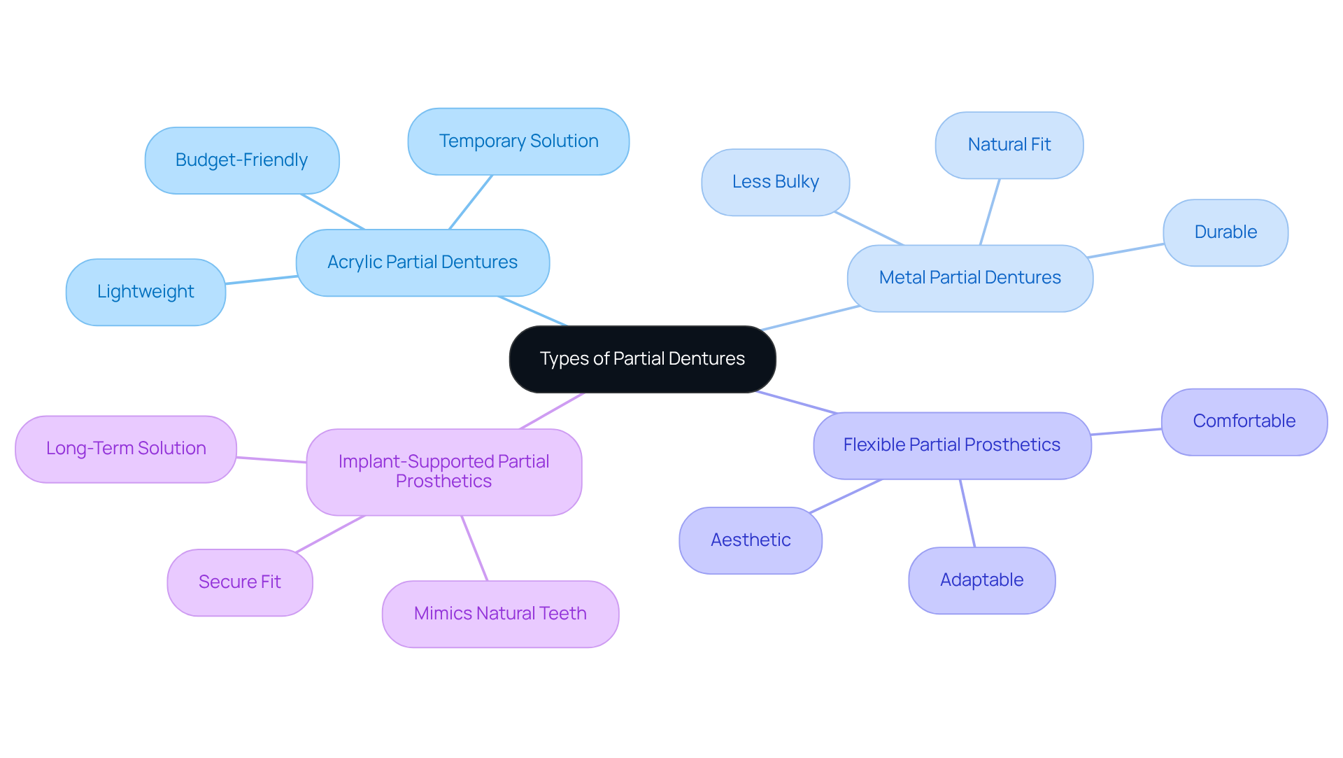 Begin at the center with the main topic. Each branch represents a different type of partial denture, and the sub-branches provide specific details about their features. This format helps you see all the options at a glance, making it simpler to compare them.