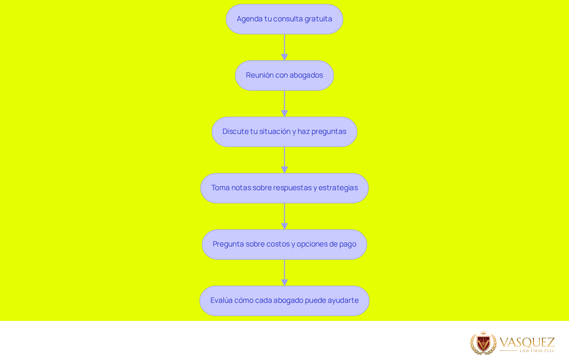 Cada cuadro representa un paso en el proceso de consulta. Sigue las flechas para entender cómo avanzar desde la programación de la consulta hasta la evaluación de los abogados. Cada cuadro representa un paso en el proceso de consulta. Sigue las flechas para entender cómo avanzar desde la programación de la consulta hasta la evaluación de los abogados.