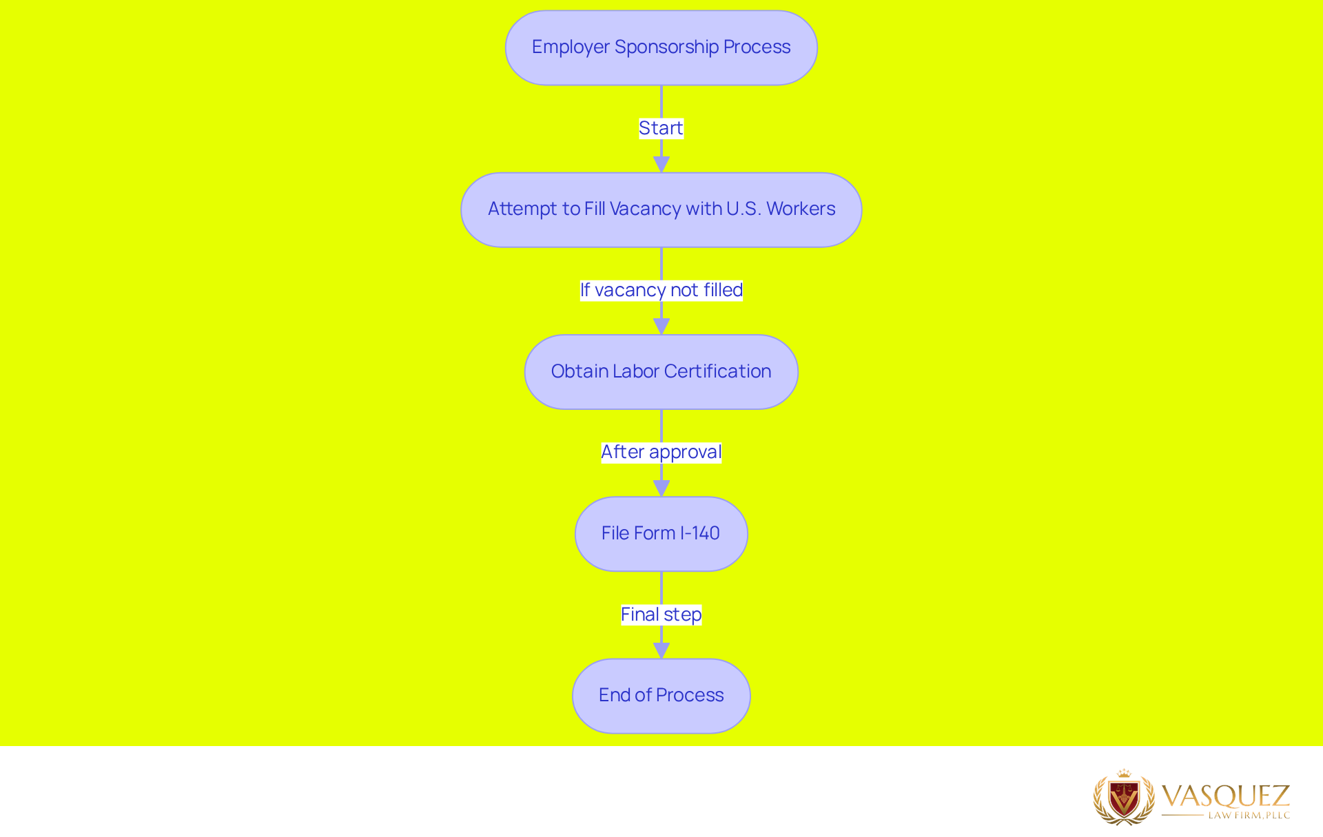 This flowchart outlines the steps an employer must take to sponsor a worker for an EB3 visa. Follow the arrows to see how each step connects to the next, starting from the initial attempt to fill the position with U.S. workers to the final filing of the I-140 petition. This flowchart outlines the steps an employer must take to sponsor a worker for an EB3 visa. Follow the arrows to see how each step connects to the next, starting from the initial attempt to fill the position with U.S. workers to the final filing of the I-140 petition.