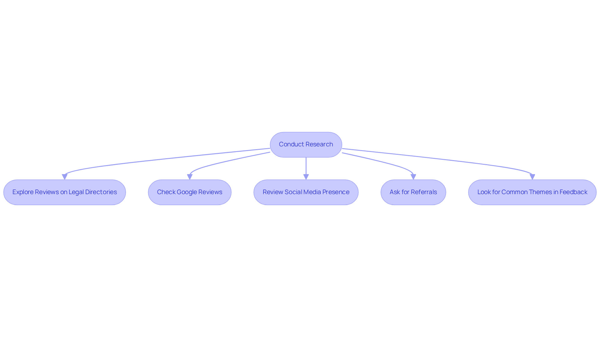 This flowchart guides you through the process of selecting a lawyer. Each box represents a step you should take, from researching reviews to asking for referrals. Follow the arrows to see how each step connects to help you make an informed decision.