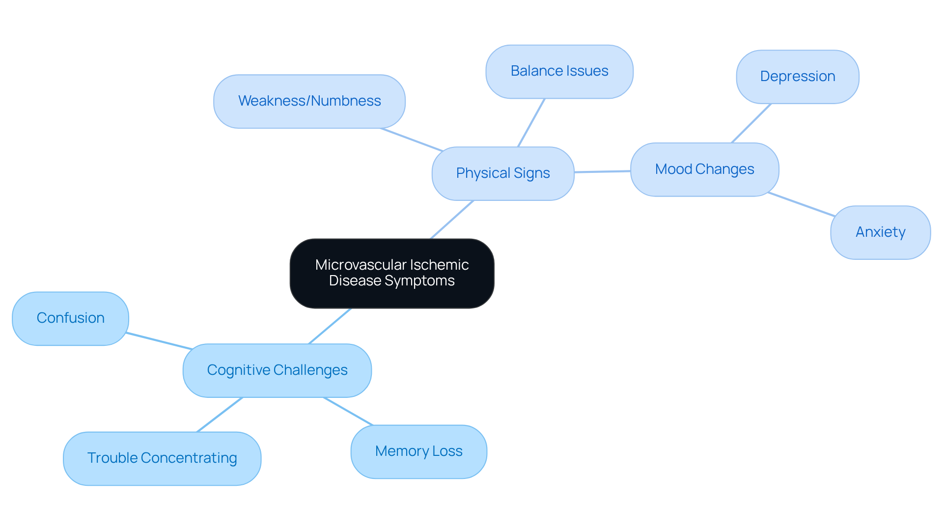 The central node represents the disease, while the branches show different types of symptoms. Each sub-node details specific symptoms, helping you understand the various ways this condition can manifest. The central node represents the disease, while the branches show different types of symptoms. Each sub-node details specific symptoms, helping you understand the various ways this condition can manifest.