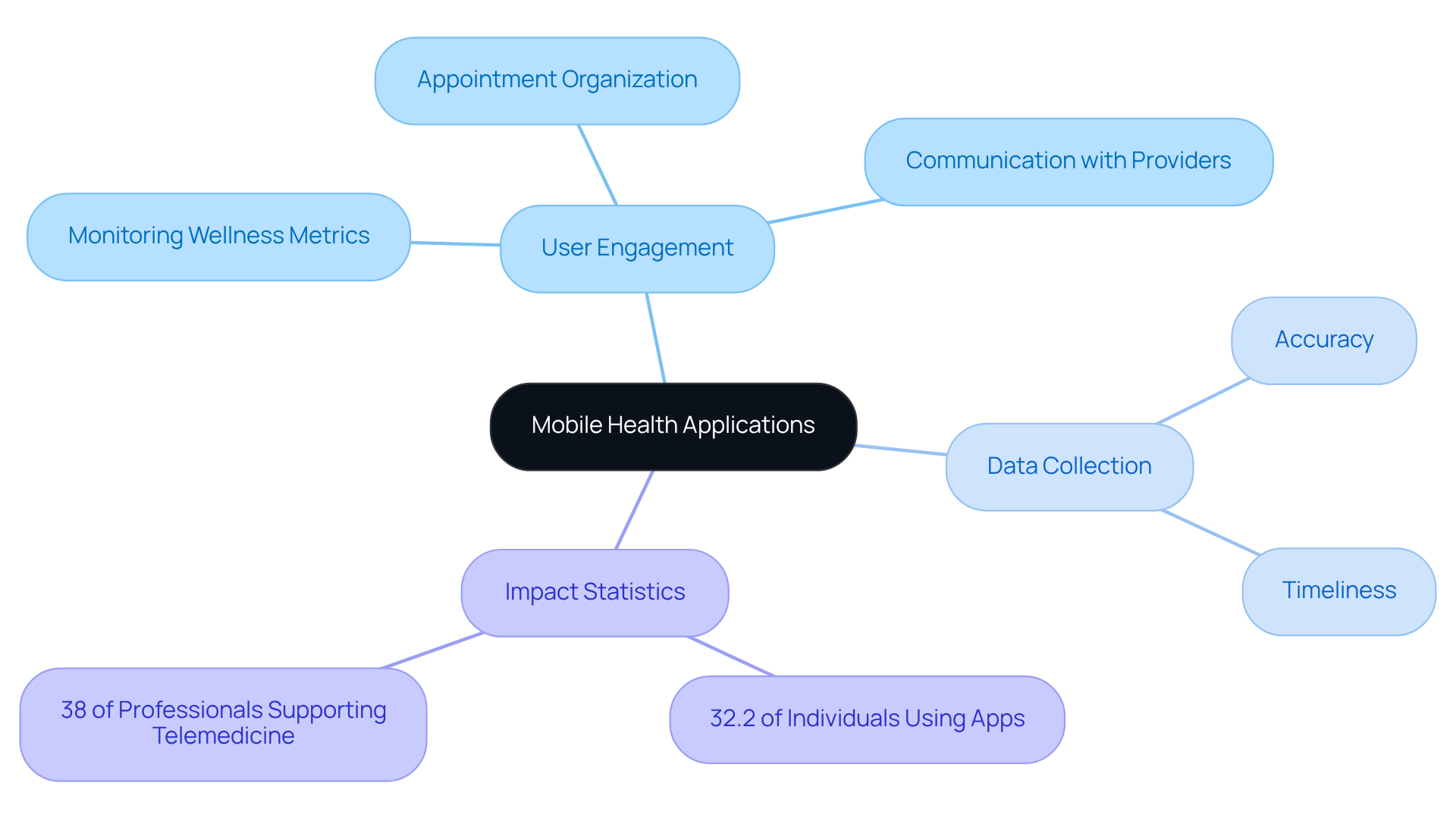 The central node represents mobile health applications, with branches showing how they enhance user engagement and data collection. Each statistic highlights the significance of these applications in healthcare.