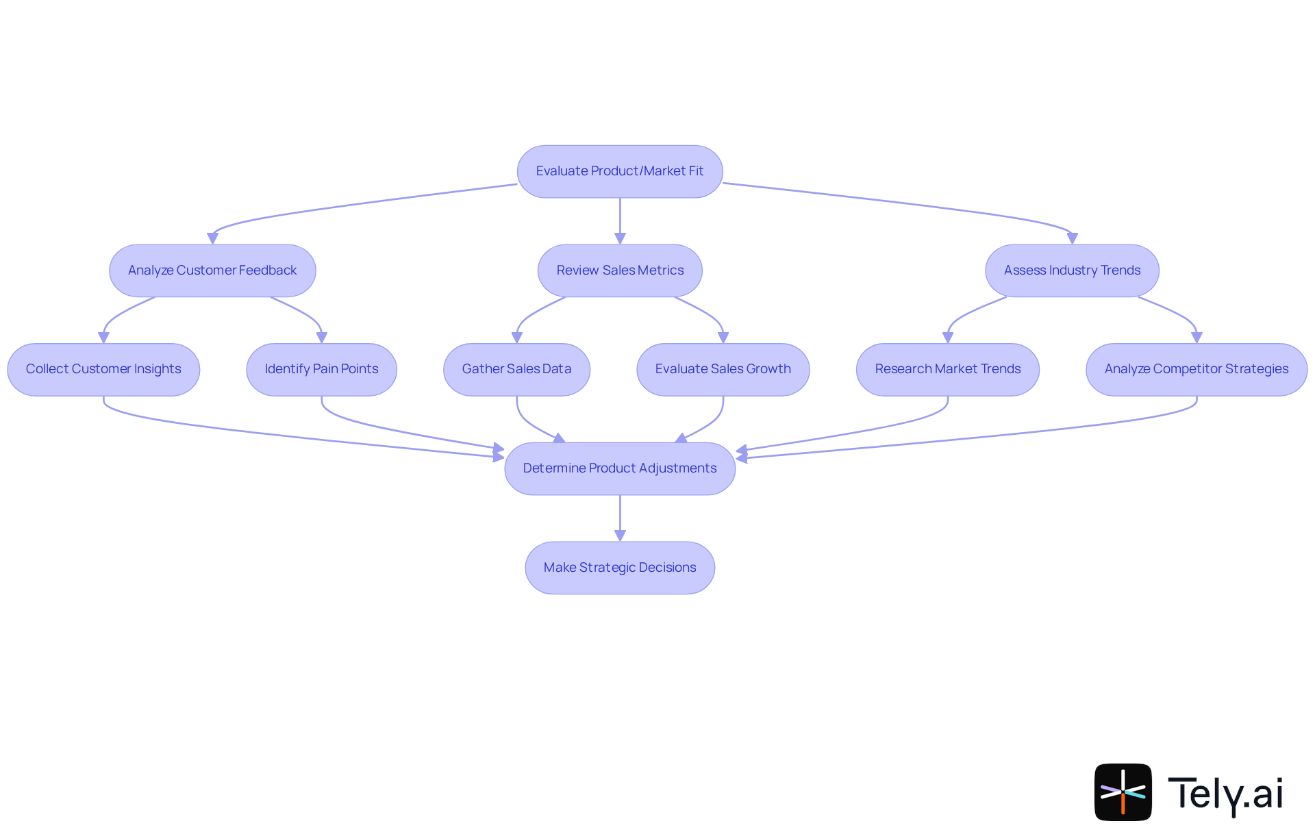 This flowchart outlines the steps to evaluate and arrange the phases of product/market fit. Start at the top and follow the arrows to see how each step leads to a better understanding of your product's fit in the market.