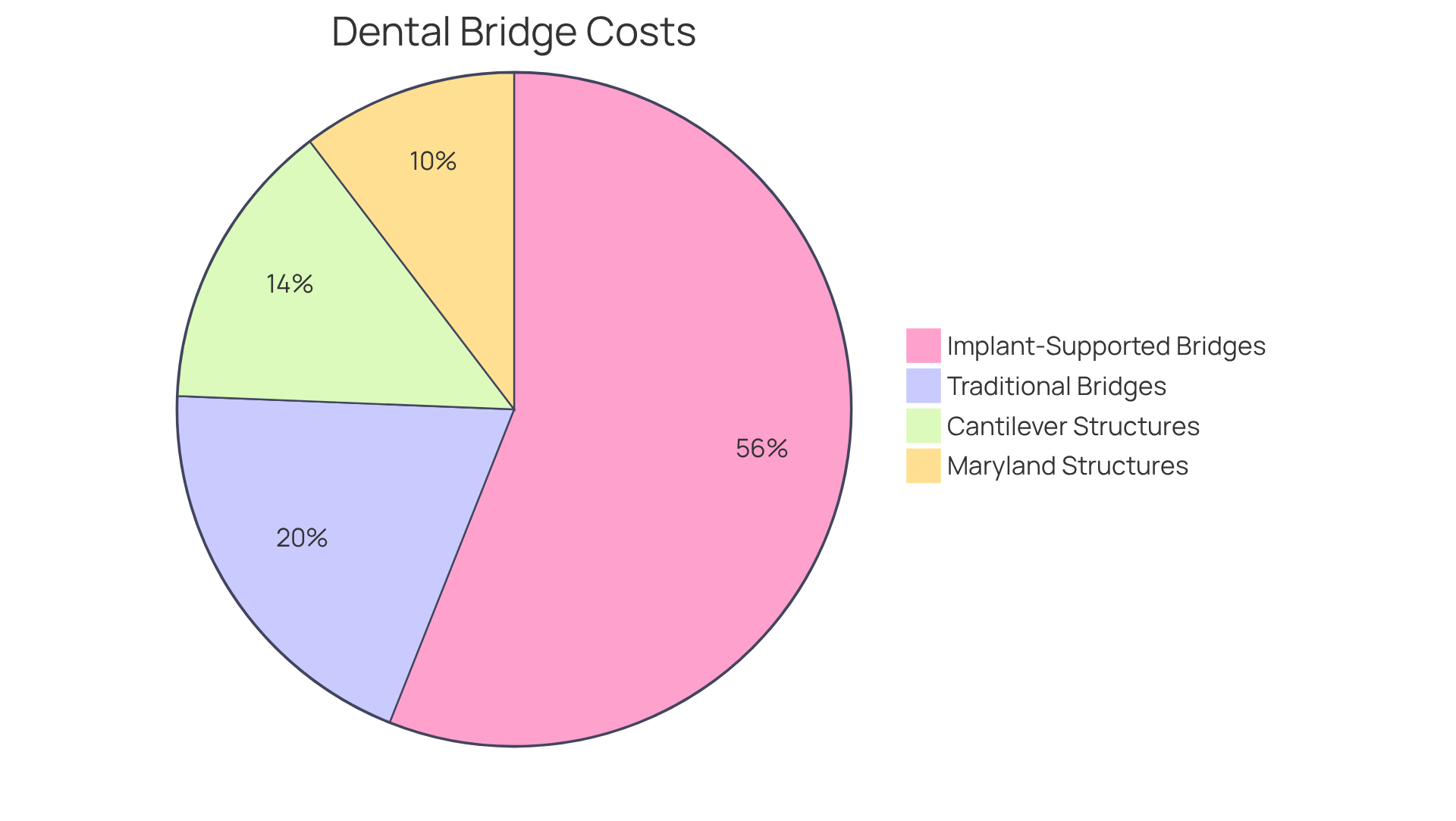 Each slice of the pie shows the price range for a specific type of dental bridge. The larger the slice, the more significant the cost range for that type. This helps you see at a glance how different bridges compare in terms of expense. Each slice of the pie shows the price range for a specific type of dental bridge. The larger the slice, the more significant the cost range for that type. This helps you see at a glance how different bridges compare in terms of expense.