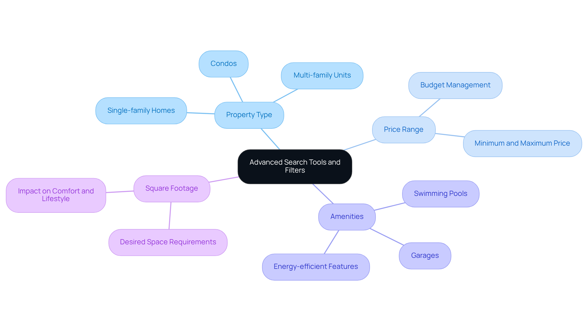 Begin at the center with the main topic of advanced search tools, then follow the branches to explore each filter category and its specific advantages for your home search.