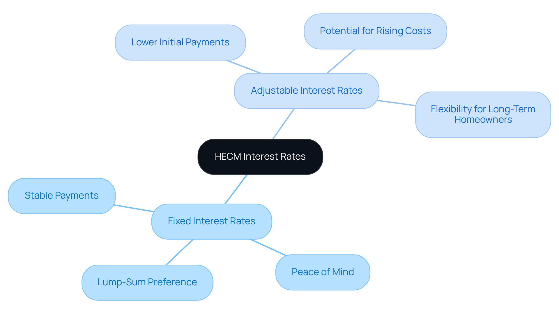 This mindmap helps you visualize the differences between fixed and adjustable HECM interest rates. The center shows the main topic, while the branches break down key features and considerations for each type. Use this to decide which option might be best for your financial situation!
