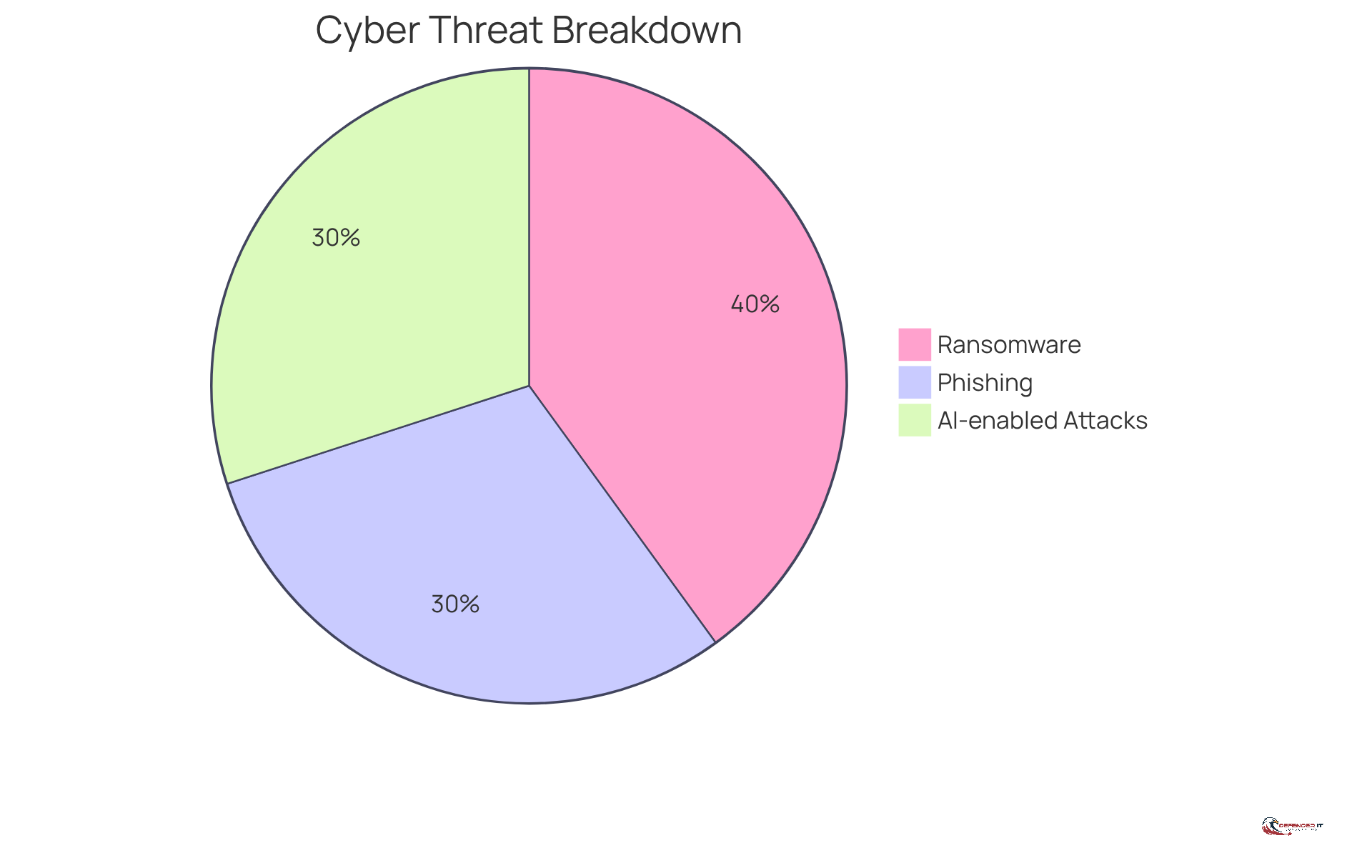 Each slice of the pie shows the share of different cyber threats. The larger the slice, the more significant the threat is in terms of incidents or financial impact. Each slice of the pie shows the share of different cyber threats. The larger the slice, the more significant the threat is in terms of incidents or financial impact.