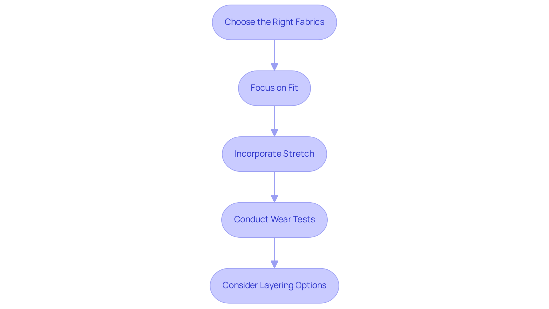 Each box represents a step in the process of selecting uniforms that prioritize comfort for female staff. Follow the arrows to see how each step contributes to the overall goal of enhancing comfort and confidence.