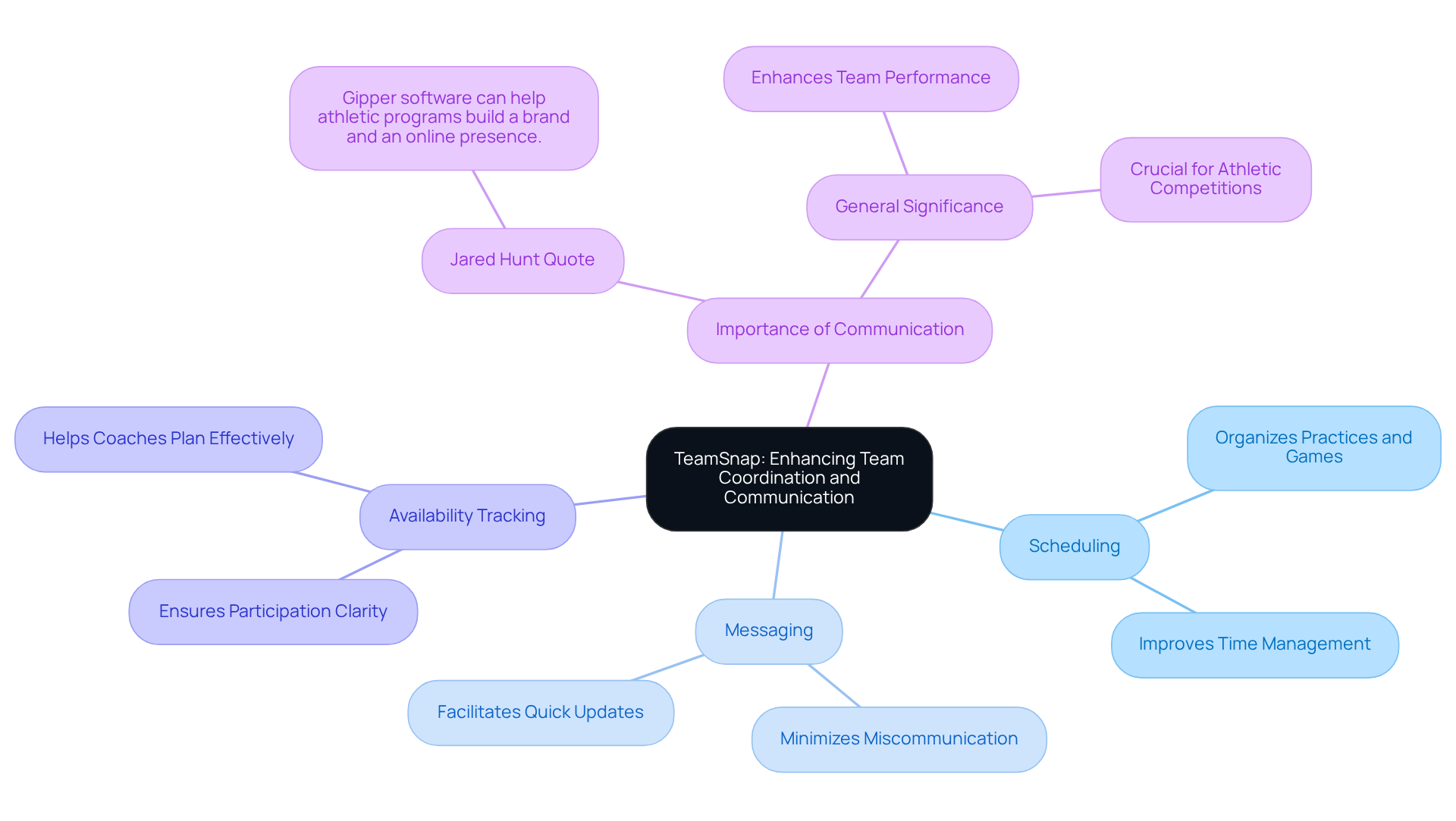 The central node represents TeamSnap, while the branches show its features and how they contribute to better team communication and coordination. Each color-coded branch helps you see the connections easily.