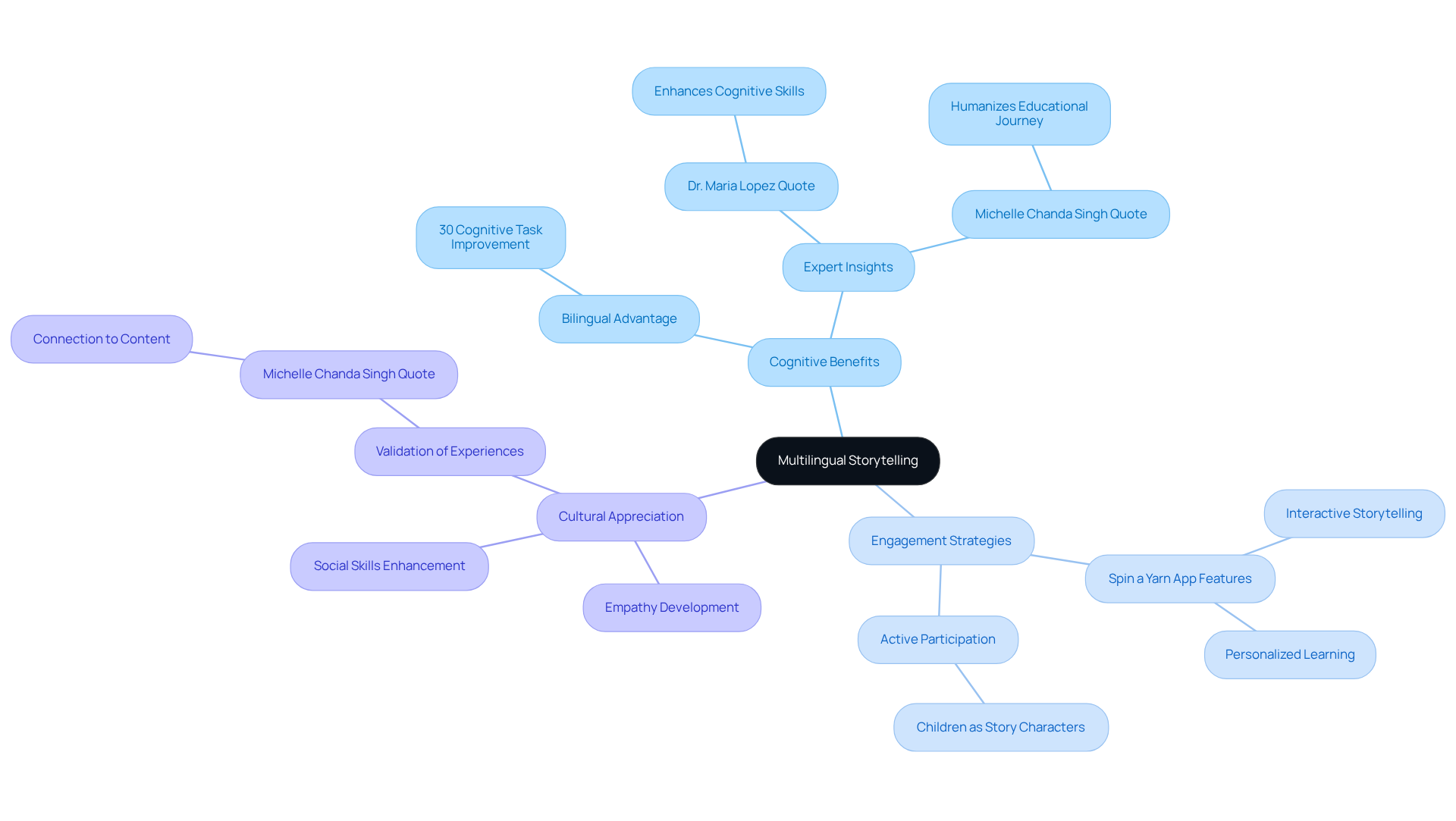 Start at the center with the main idea of multilingual storytelling, then follow the branches to explore cognitive benefits, engagement strategies, and cultural appreciation. Each branch highlights how these elements contribute to children's learning and development.