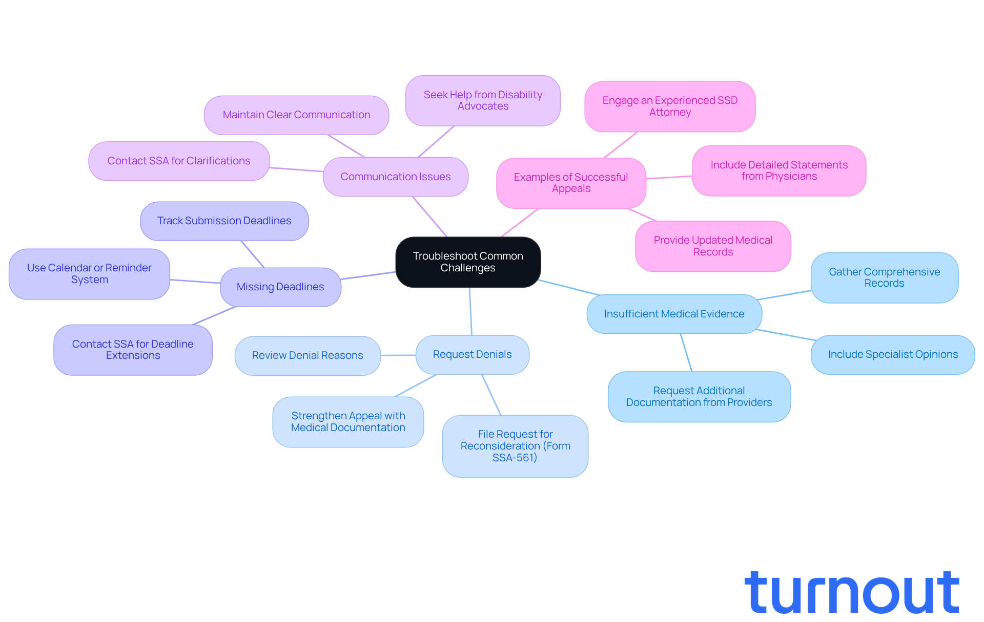 The central node represents the main topic, while each branch shows a specific challenge. Follow the branches to find strategies that can help you overcome these obstacles.