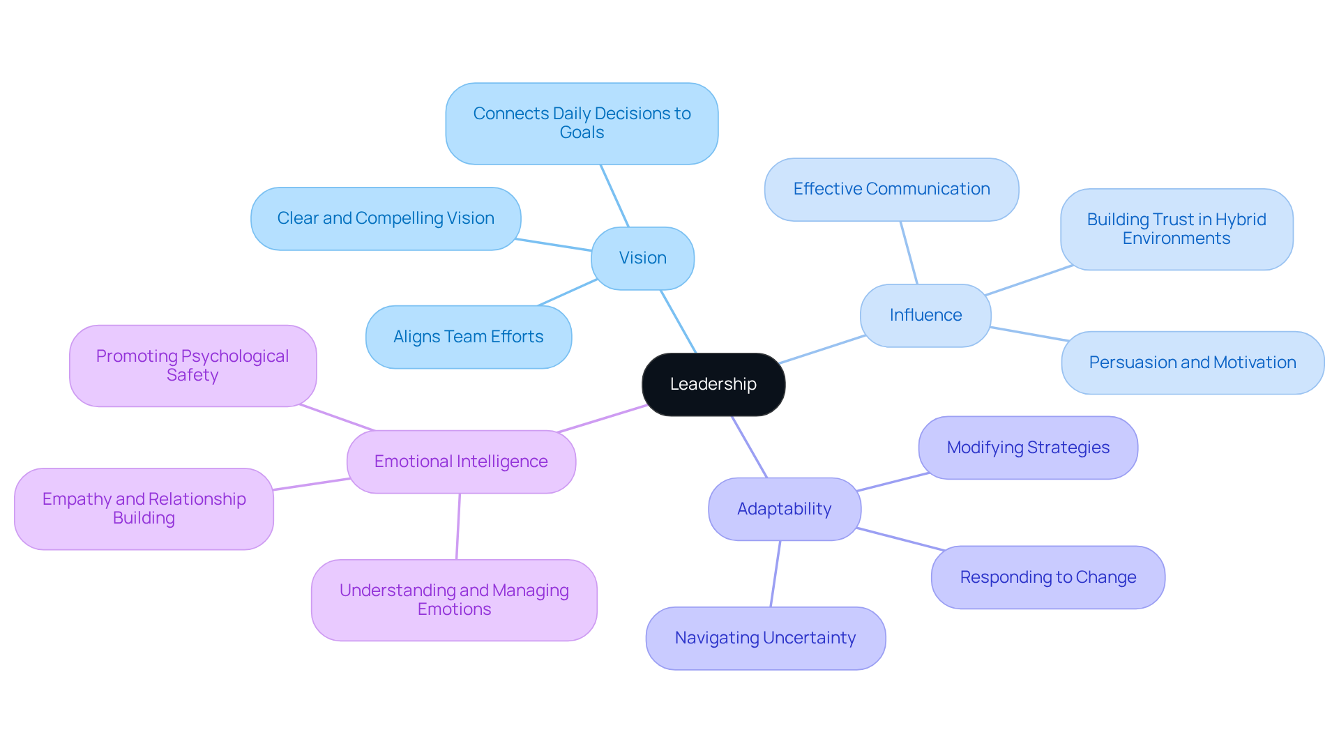 This mindmap illustrates the essential skills and attributes that define effective leadership. Start at the center with 'Leadership' and explore each branch to understand how vision, influence, adaptability, and emotional intelligence contribute to inspiring and guiding teams. This mindmap illustrates the essential skills and attributes that define effective leadership. Start at the center with 'Leadership' and explore each branch to understand how vision, influence, adaptability, and emotional intelligence contribute to inspiring and guiding teams.