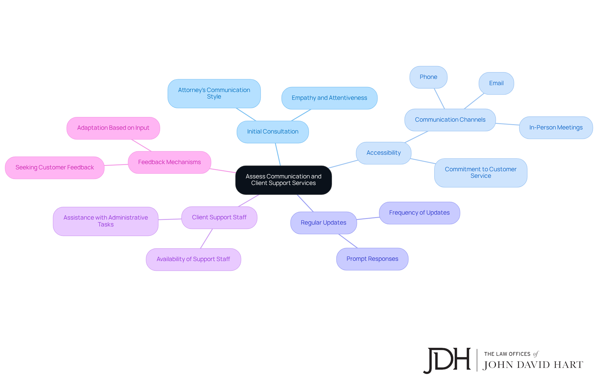 This mindmap starts with the main theme in the center and branches out to show important factors to consider when choosing a law firm. Each branch represents a different aspect of communication and support, helping you visualize what to look for in a law firm.