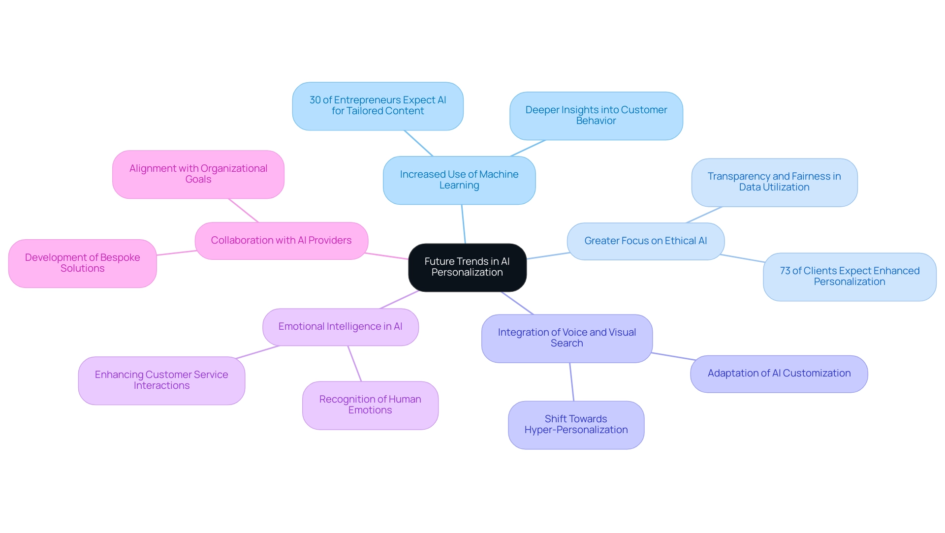 Each branch represents a key trend in AI personalization, with colors differentiating them. Sub-branches highlight relevant details and statistics.