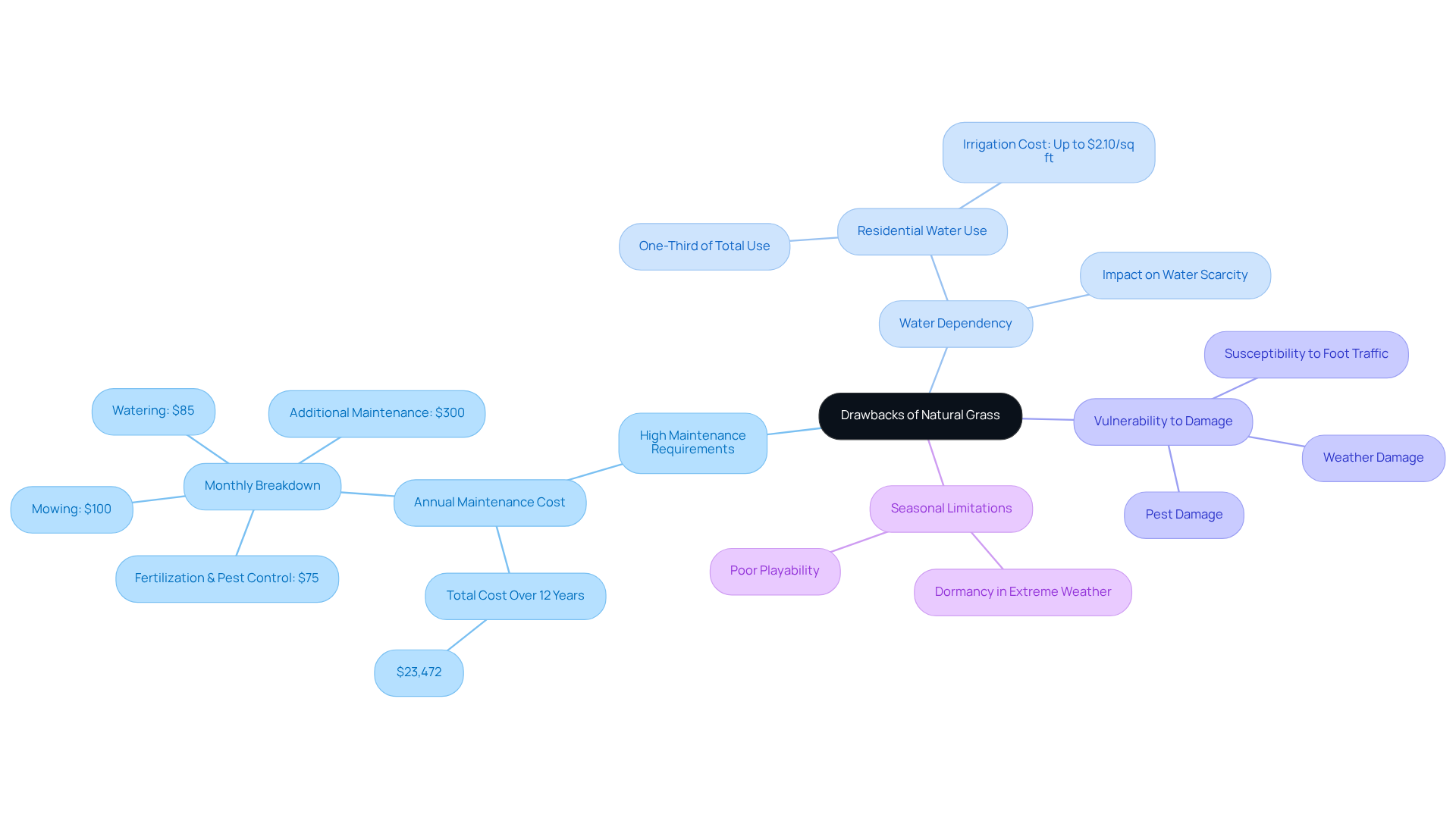 The central node represents the main topic, while the branches show specific drawbacks. Each color-coded branch helps you quickly identify different issues related to natural grass, making it easier to compare with alternatives like synthetic turf.