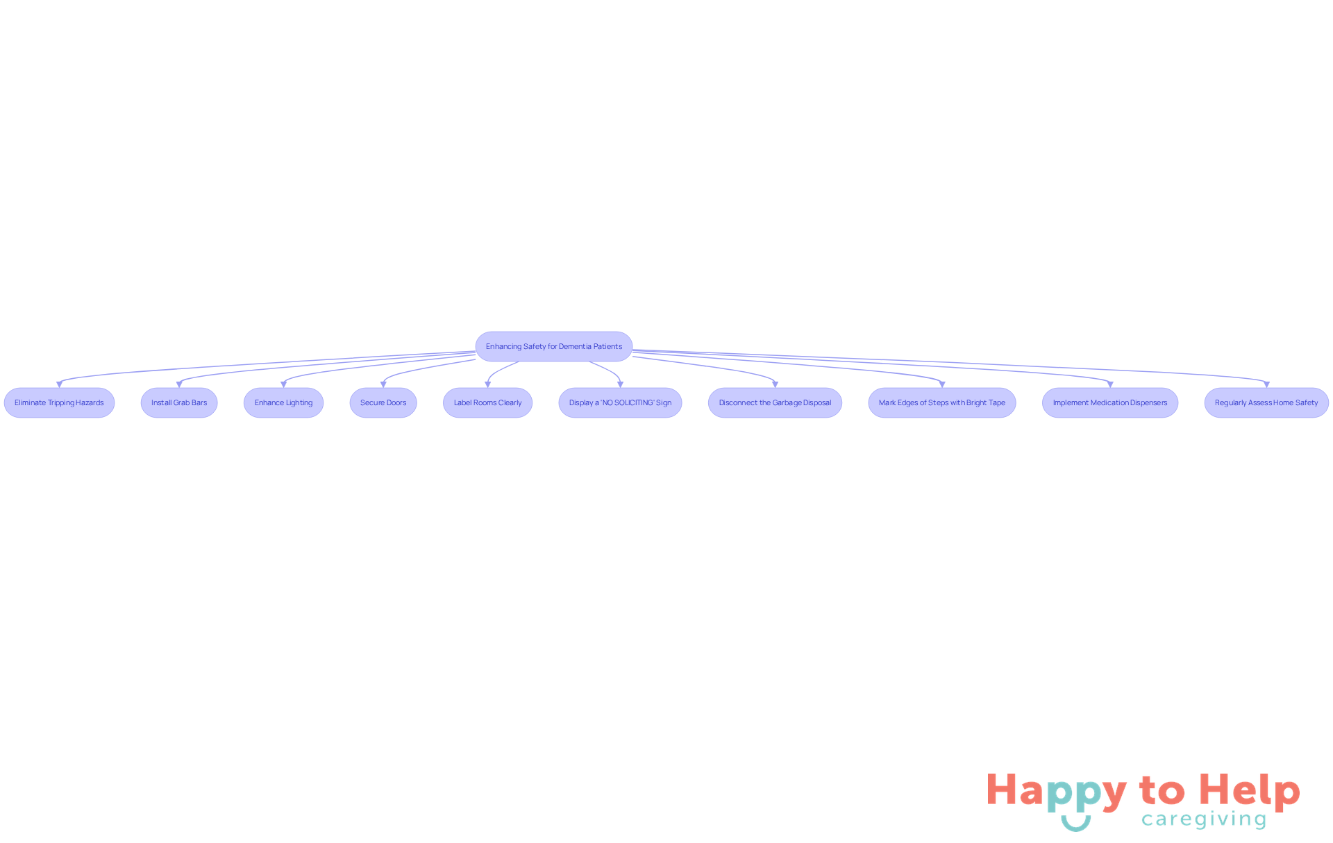 Each box represents a specific safety measure that caregivers can implement. Follow the arrows to see how these actions contribute to creating a safer environment for individuals with cognitive impairments.