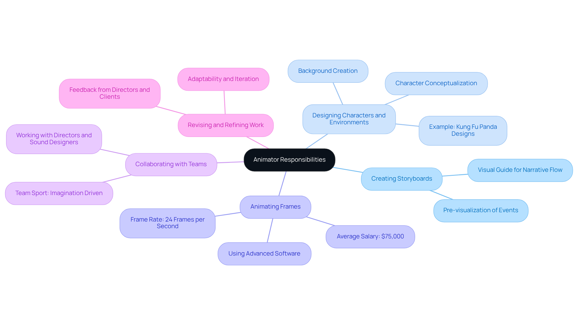 What Is an Animator Job? 4 Key Insights for HR Managers - Techneeds