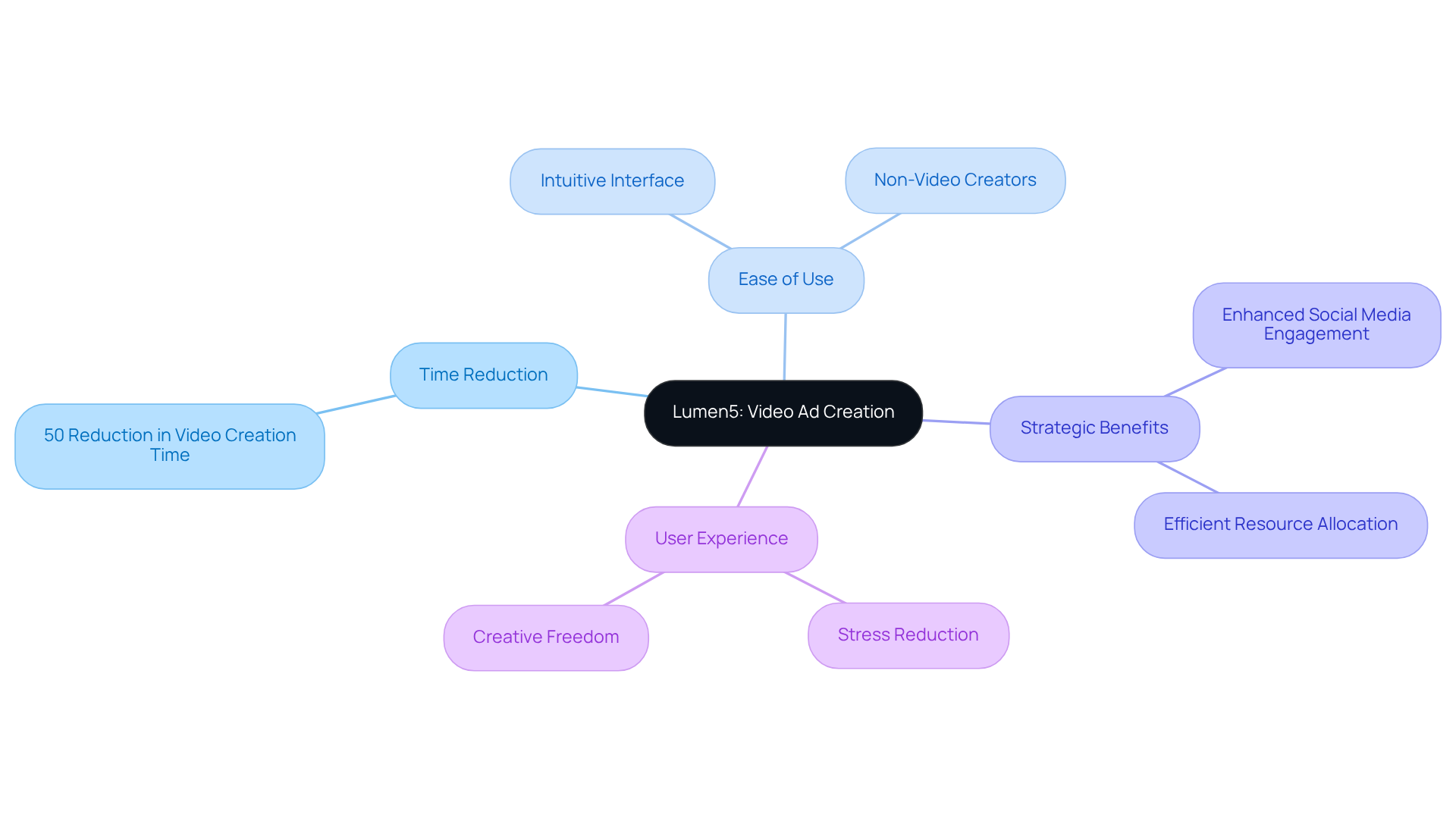 The central node represents Lumen5, and the branches show its key benefits. Each branch highlights a specific advantage, making it easy to understand how Lumen5 can transform video ad creation.