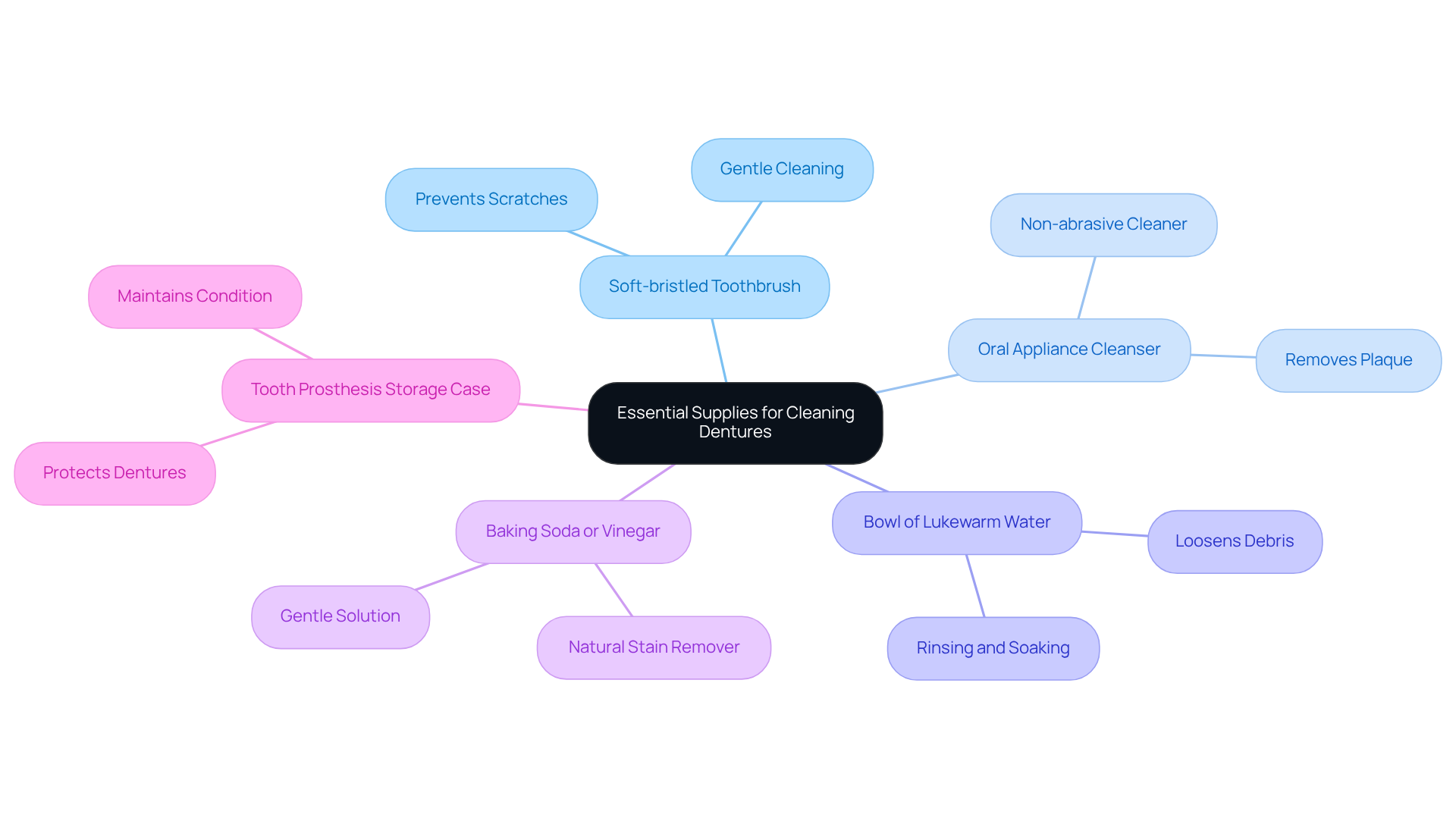 This mindmap shows the key supplies you need for cleaning dentures. Each branch points to a specific item, with notes about why it's important for your dental care.