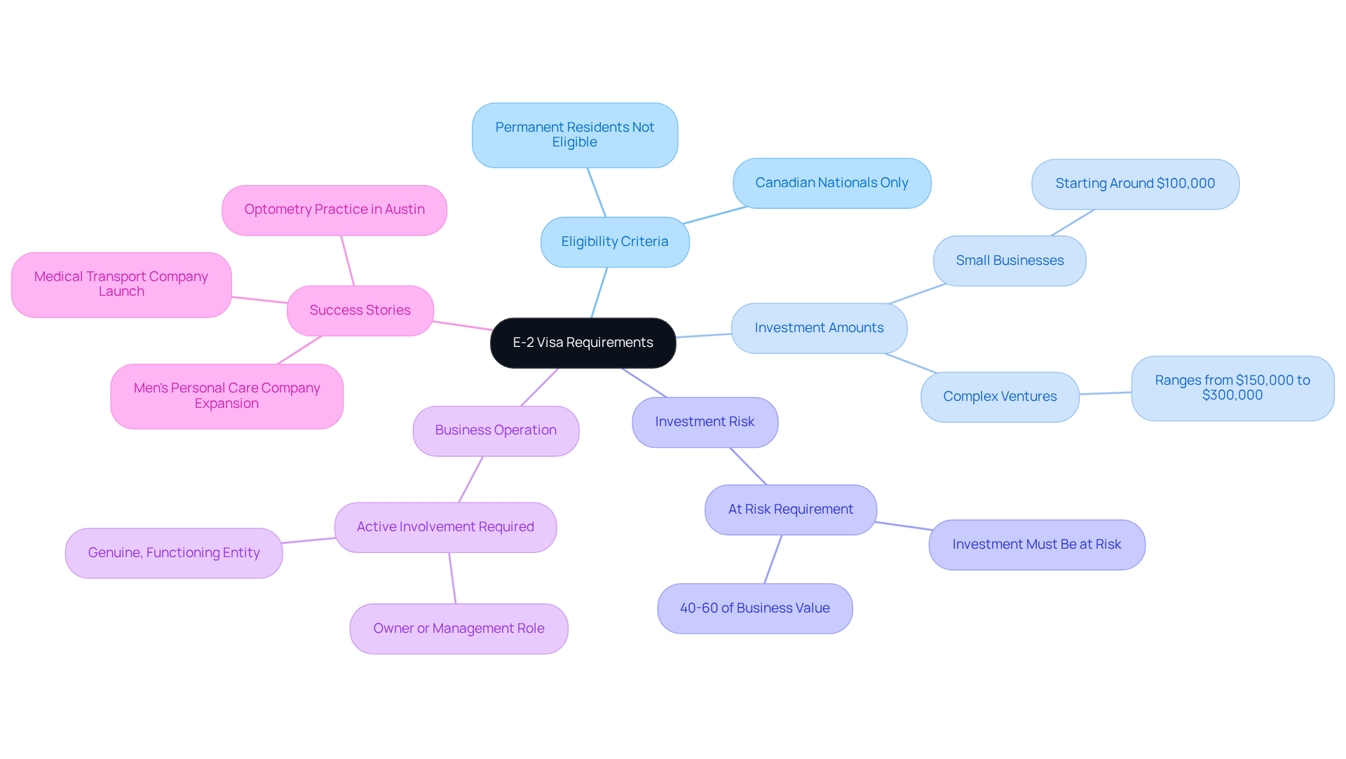 The central node represents the E-2 visa, with branches showing the key requirements. Each branch details specific criteria, helping you understand what you need to qualify.