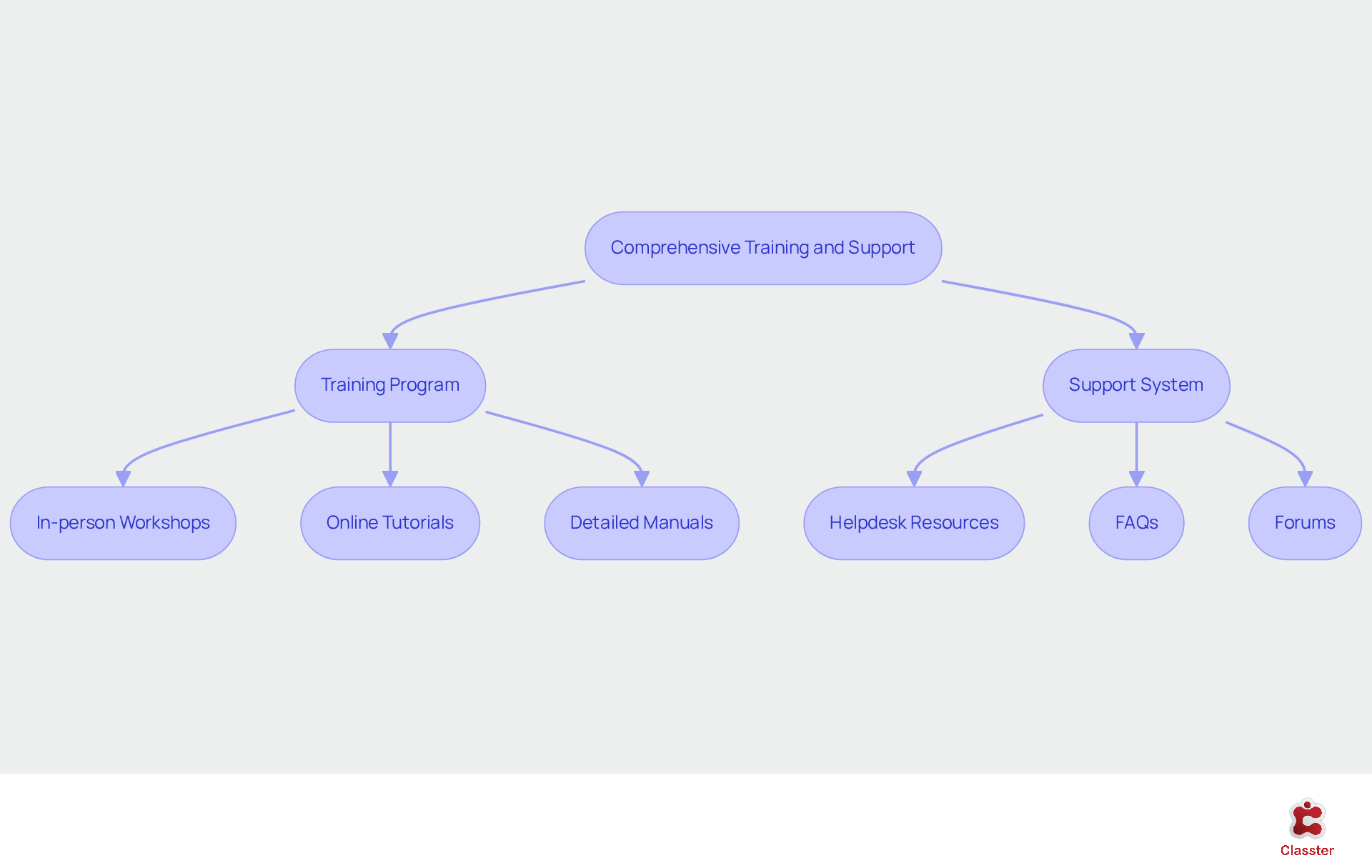 This flowchart shows how comprehensive training and ongoing support work together. Each box represents a method or resource, and the arrows indicate how they connect to improve user experience and operational efficiency.