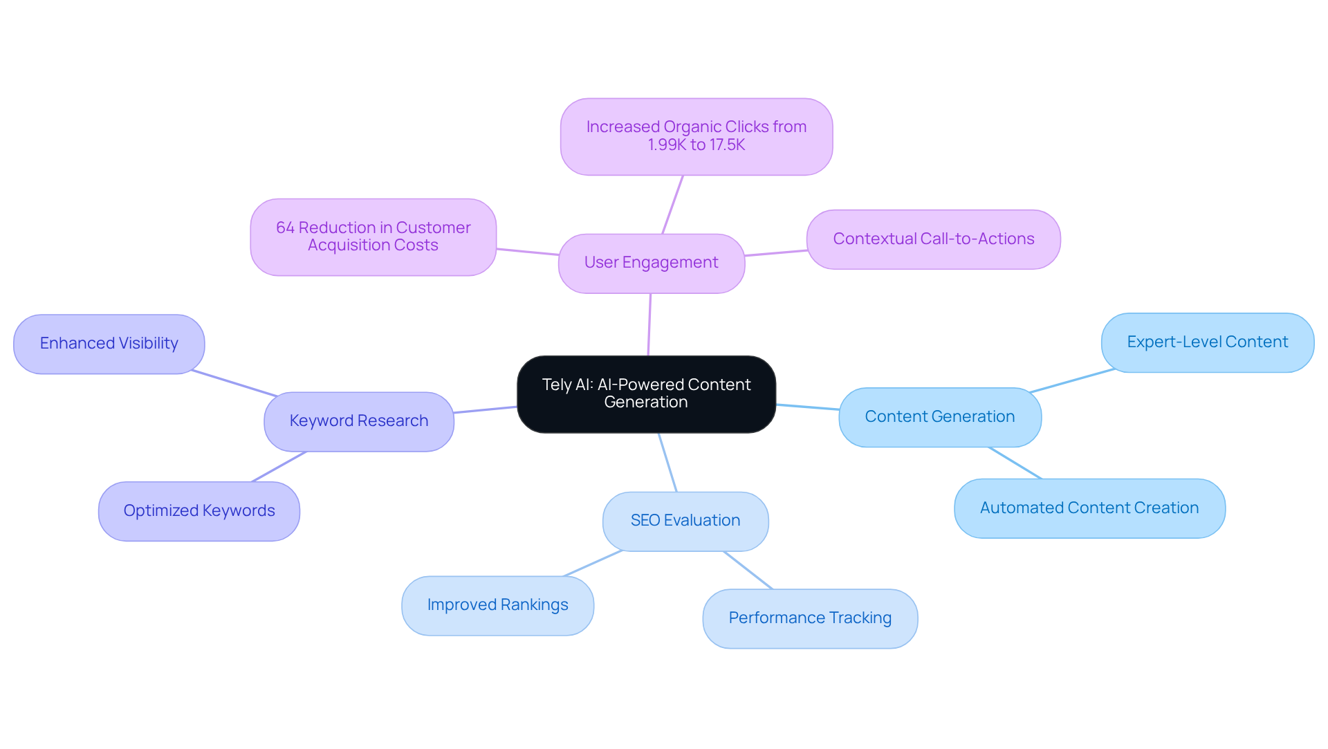 Begin at the center with Tely AI and explore its various features and benefits. Each branch leads to details about how this AI solution optimizes content and enhances marketing efforts. Begin at the center with Tely AI and explore its various features and benefits. Each branch leads to details about how this AI solution optimizes content and enhances marketing efforts.