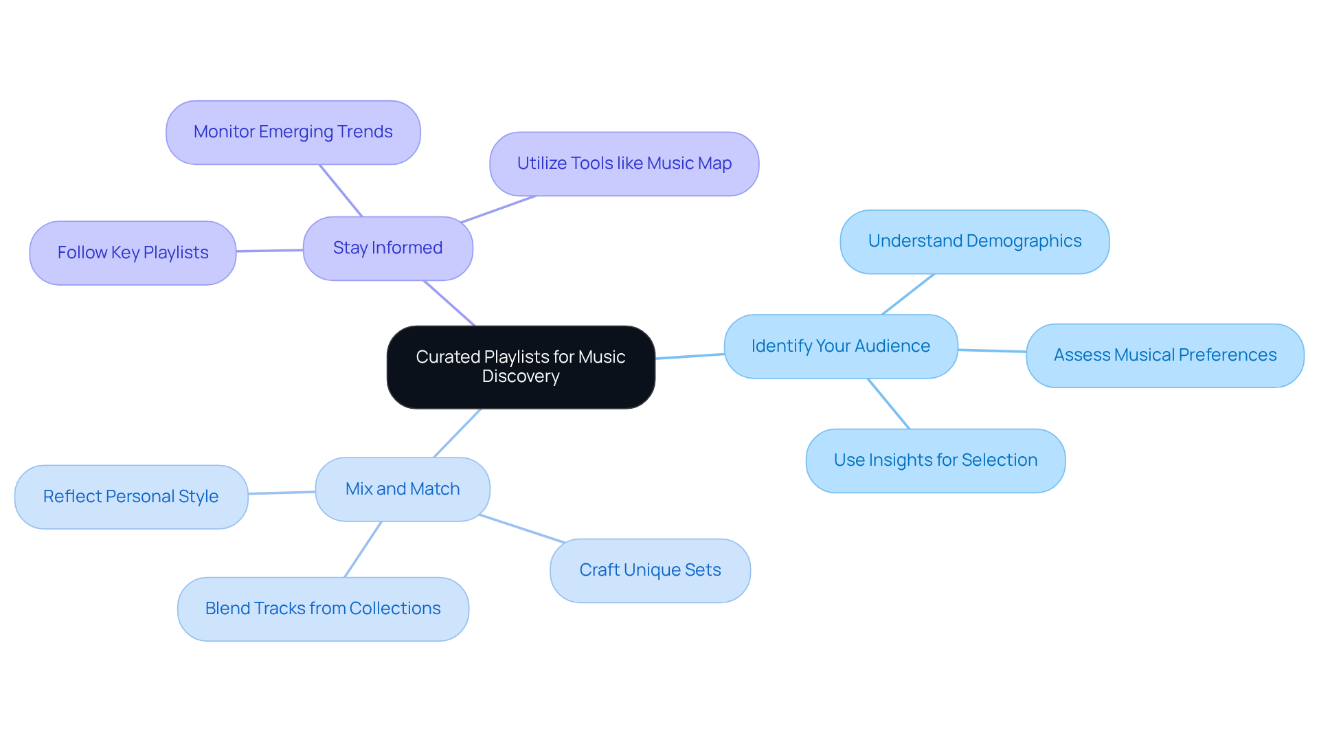 The center node represents the main theme, while the branches illustrate key strategies. Each branch is a pathway to deeper insights into how DJs can enhance their music selection process.