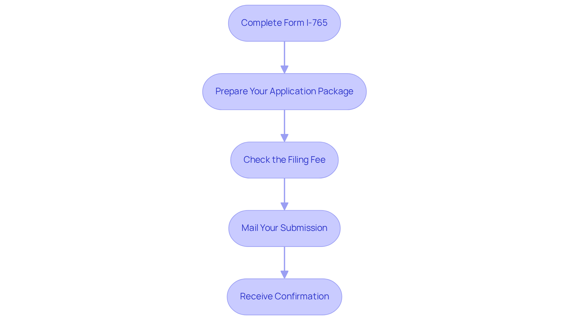 Each box represents a step in the application process. Follow the arrows to see how to move from one step to the next until your application is submitted and confirmed.