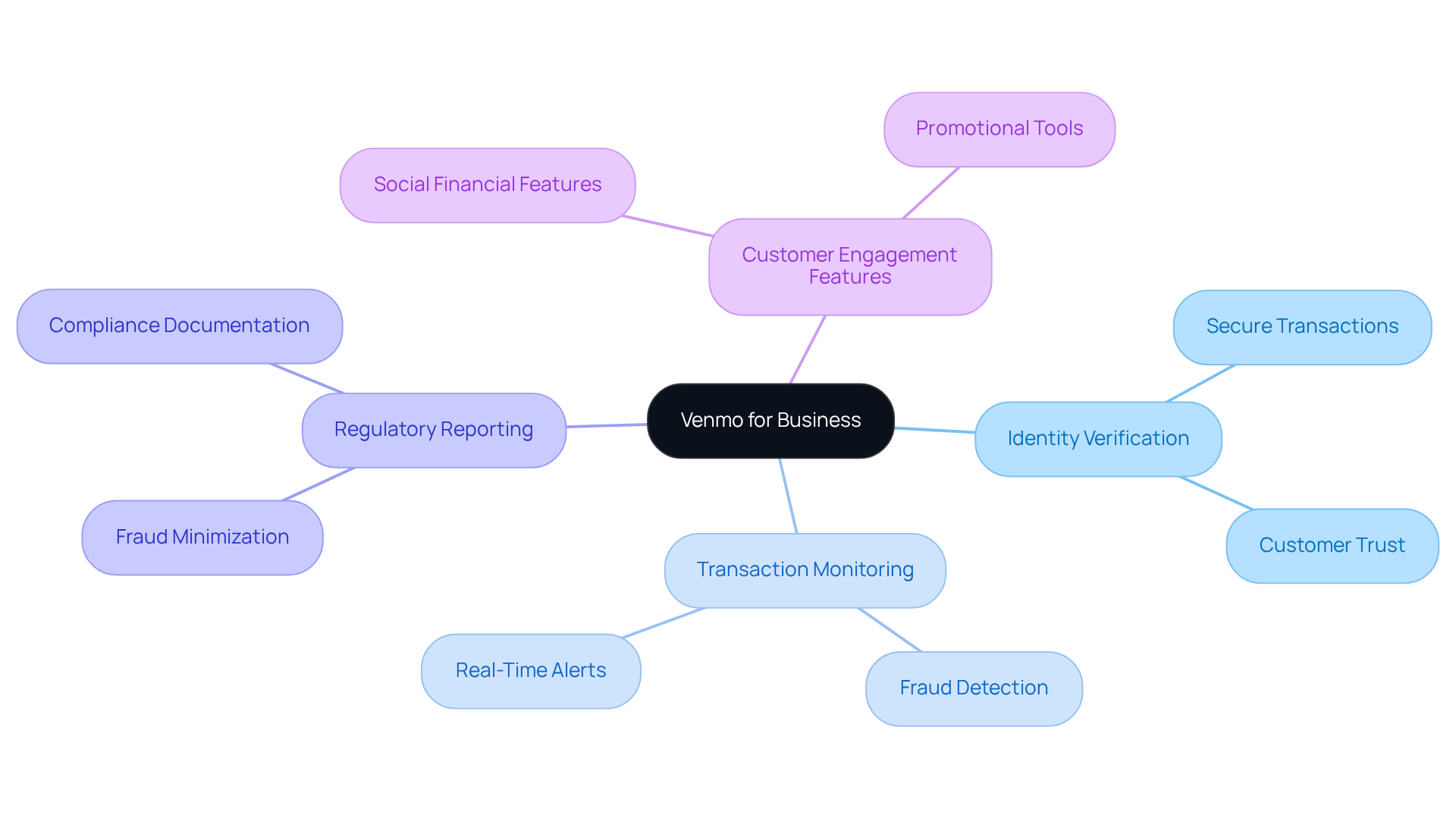 Start at the center with Venmo for Business, then explore each branch to see the features that help businesses comply with regulations and enhance customer engagement.