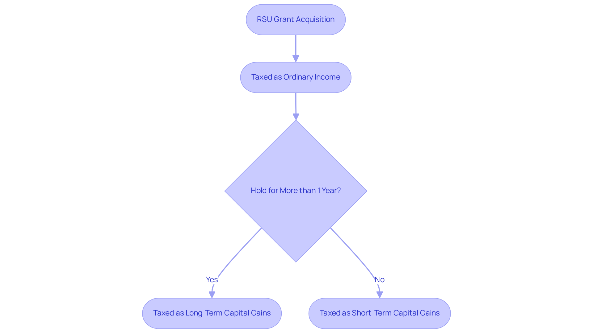 This flowchart illustrates the steps involved in RSU taxation. Start with the acquisition of RSUs, then see how they are taxed as ordinary income. Depending on whether you hold the shares for more than a year, you will either face long-term or short-term capital gains tax. This helps clarify the process and avoid unexpected tax liabilities. This flowchart illustrates the steps involved in RSU taxation. Start with the acquisition of RSUs, then see how they are taxed as ordinary income. Depending on whether you hold the shares for more than a year, you will either face long-term or short-term capital gains tax. This helps clarify the process and avoid unexpected tax liabilities.