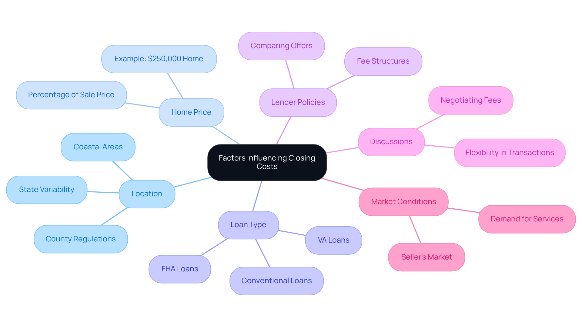 The center shows the main topic of closing costs, and each branch represents a different factor that can affect these costs. Explore each branch to understand how these factors contribute to the total expenses. The center shows the main topic of closing costs, and each branch represents a different factor that can affect these costs. Explore each branch to understand how these factors contribute to the total expenses.