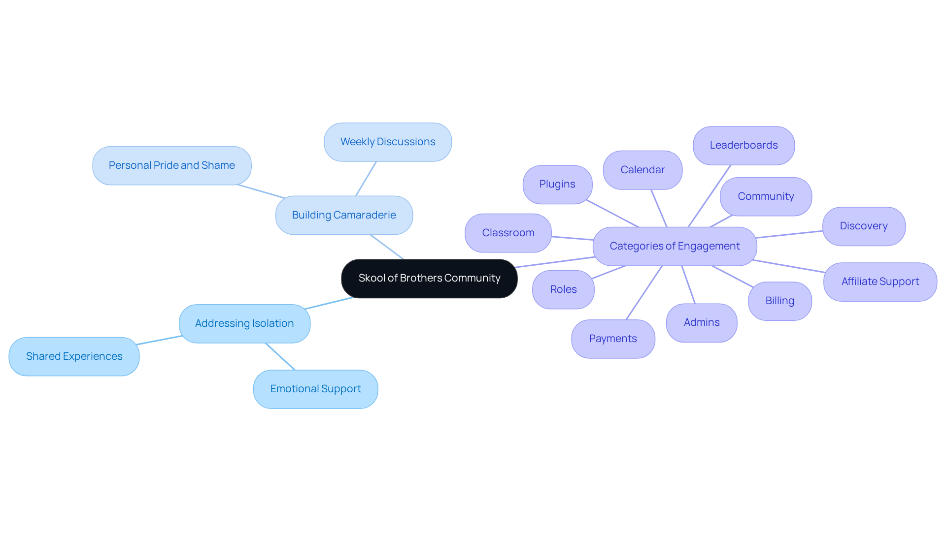 The central node represents the Skool of Brothers community. Each branch shows how the community addresses isolation and builds camaraderie, while the sub-branches detail the specific benefits and engagement categories.