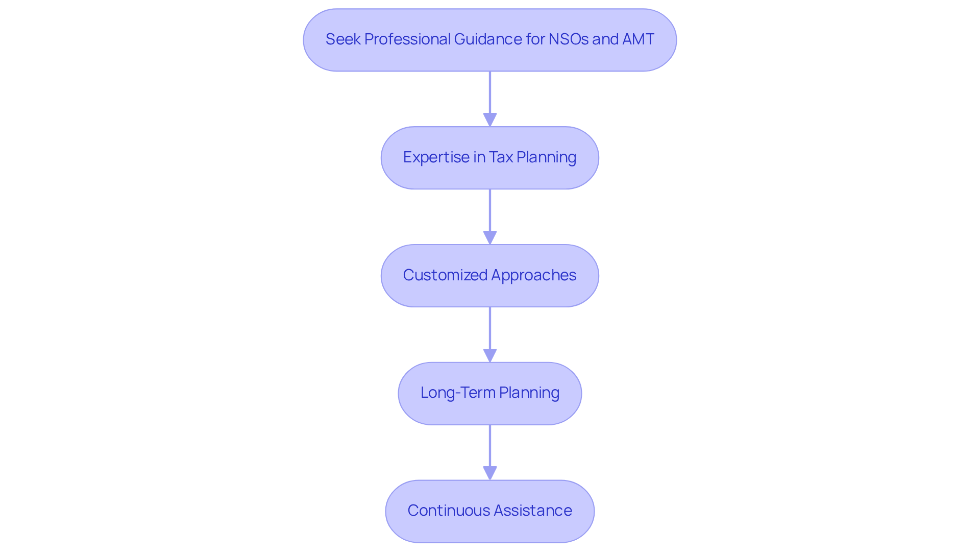This flowchart outlines the steps families can take to effectively manage Non-Qualified Stock Options and the Alternative Minimum Tax. Each step represents a crucial aspect of working with a financial advisor, guiding you through the process of maximizing benefits and minimizing tax liabilities.