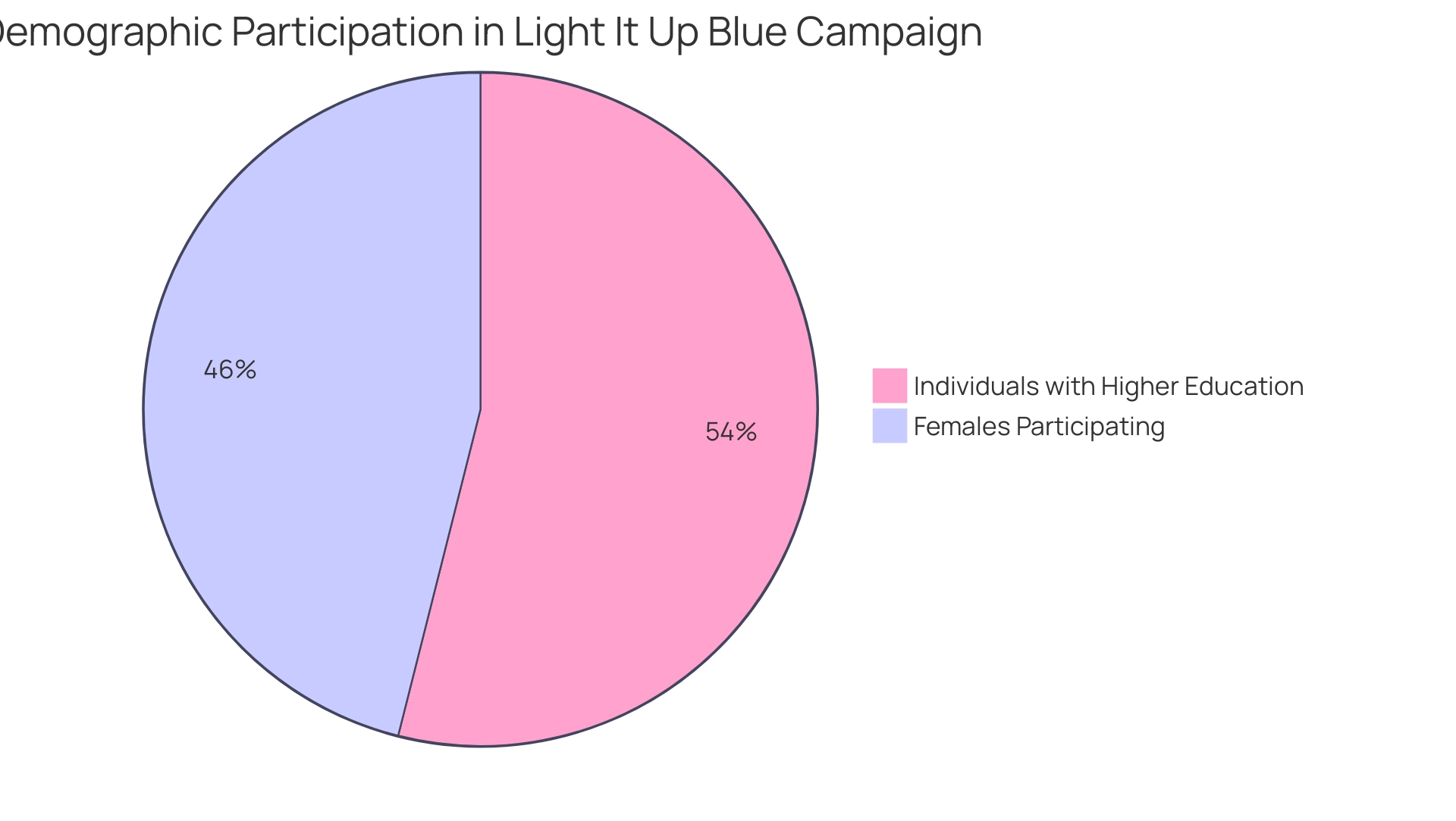 The blue segment represents females (78.5%), and the contrasting segment represents individuals with education levels higher than secondary school (91.9%).