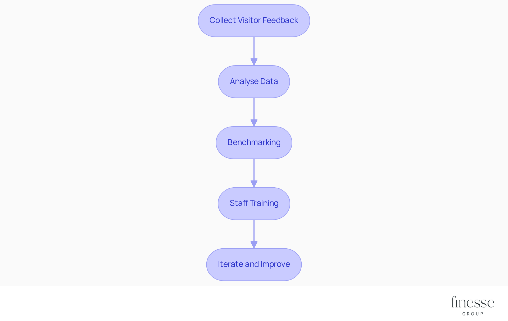 Each box represents a step in the process of enhancing hospitality customization strategies. Follow the arrows to understand the order of actions that lead to continuous improvement in visitor satisfaction.