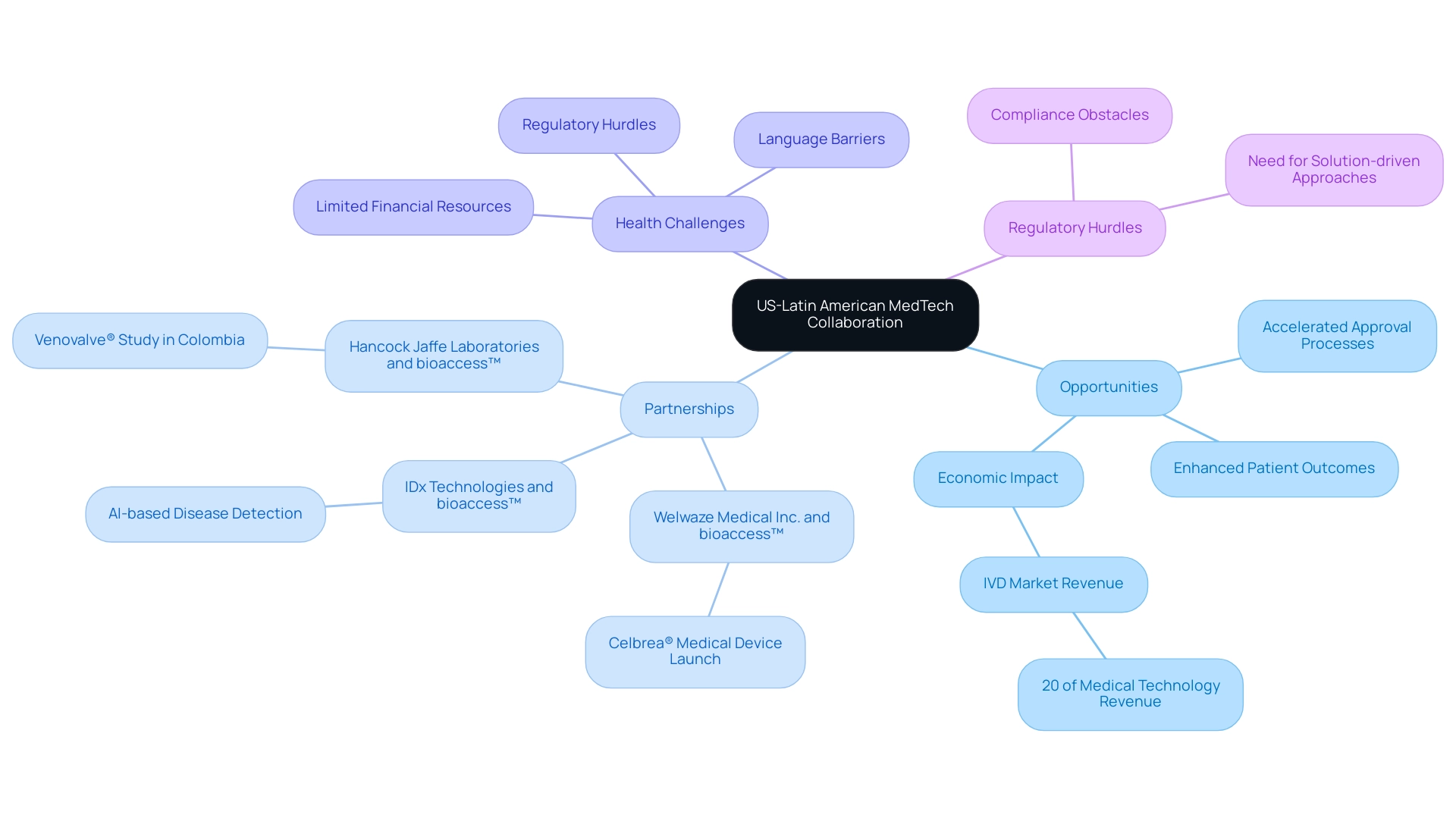 The central node represents the collaboration concept, with branches showing key areas, partnerships, and sub-branches detailing specific examples and benefits of collaboration.