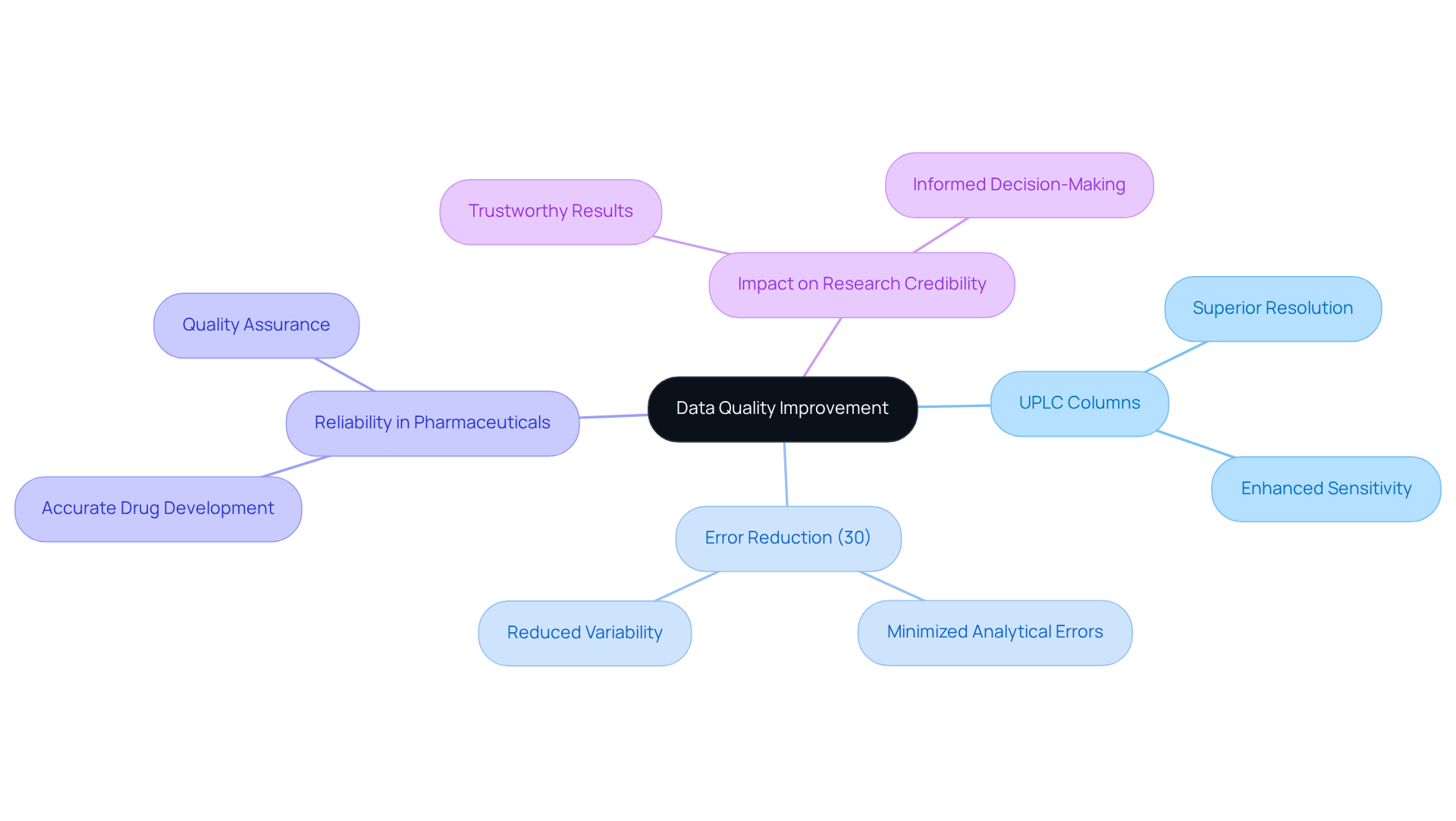 The center represents the main theme of improving data quality. Each branch shows a key aspect of how UPLC columns contribute, emphasizing their importance in achieving accurate and reliable results.