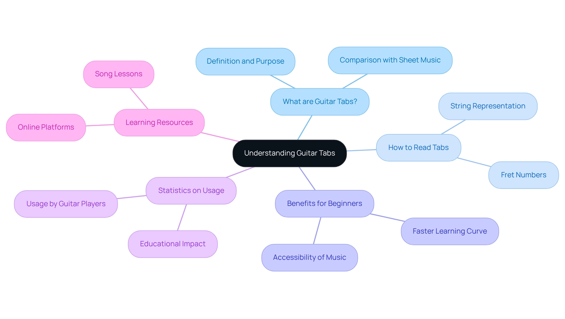 The central node represents the main topic, with branches indicating key concepts related to guitar tabs and their importance in learning.