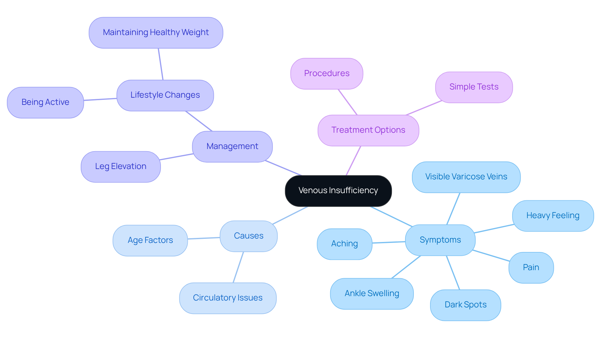 This mindmap starts with the main topic of venous insufficiency at the center. From there, you can explore symptoms, causes, management strategies, and treatment options. Each branch leads to specific details, helping you see how everything connects and what steps you can take to manage the condition.