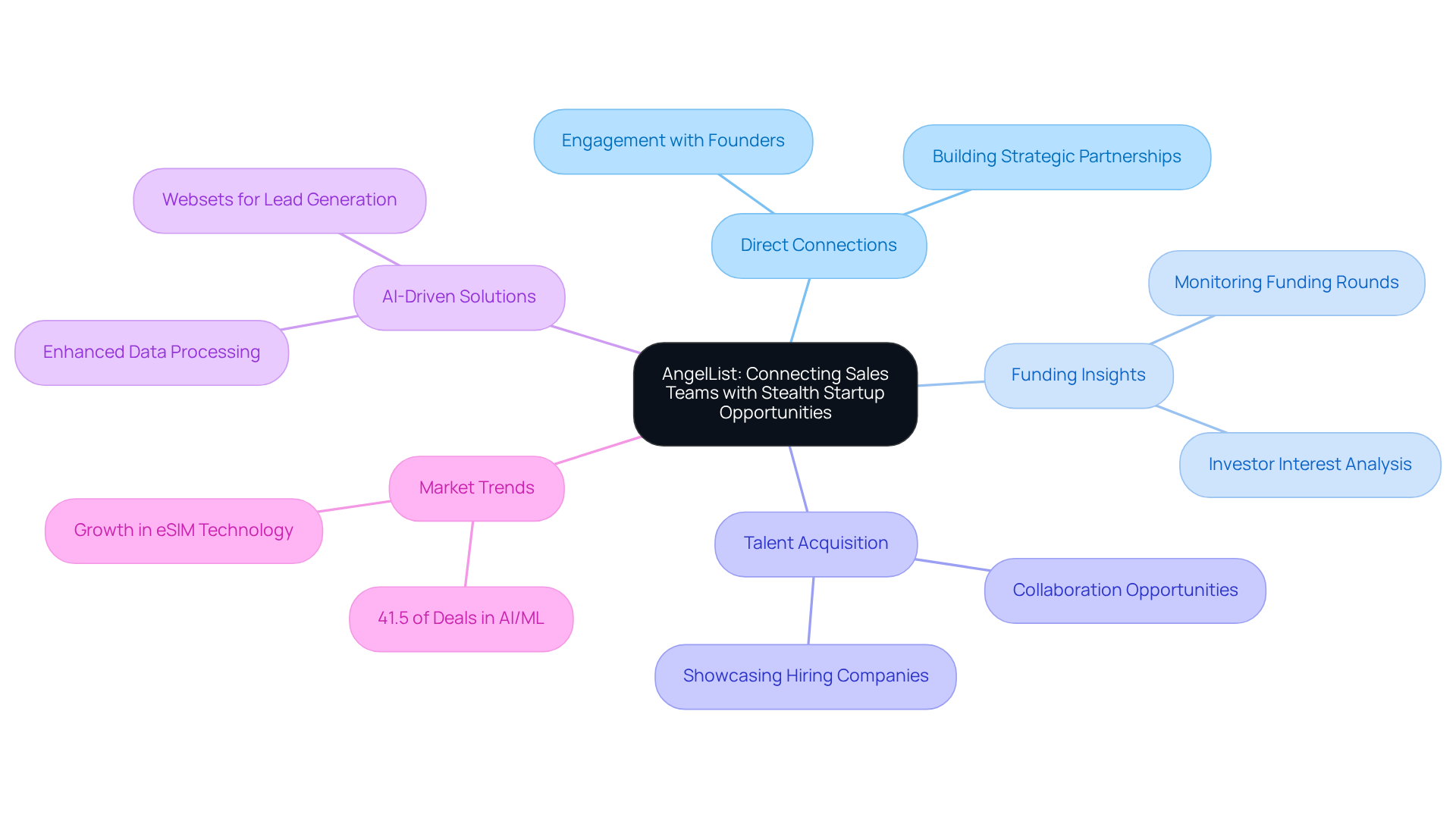 The central node represents AngelList, and the branches show how it helps sales teams connect with stealth startups. Each branch dives deeper into specific benefits, helping you see the whole picture at a glance.