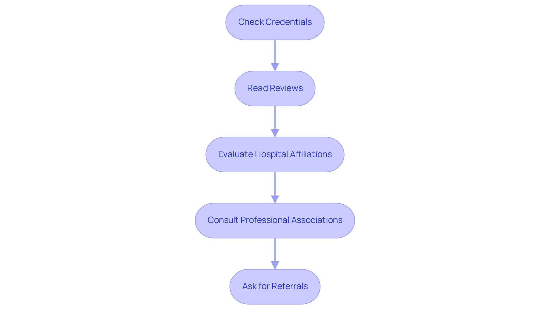 Each box represents a step you should take when looking for a bariatric doctor. Follow the arrows to see the order in which you should complete these steps for the best results.