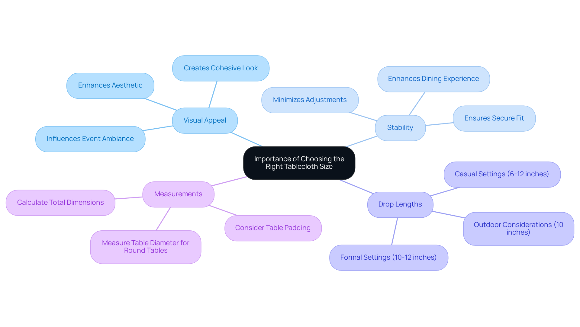 The central idea is about the significance of tablecloth size, with branches showing different aspects like how it affects the look, stability, and necessary measurements. Each branch helps you understand why size matters for a successful event. The central idea is about the significance of tablecloth size, with branches showing different aspects like how it affects the look, stability, and necessary measurements. Each branch helps you understand why size matters for a successful event.
