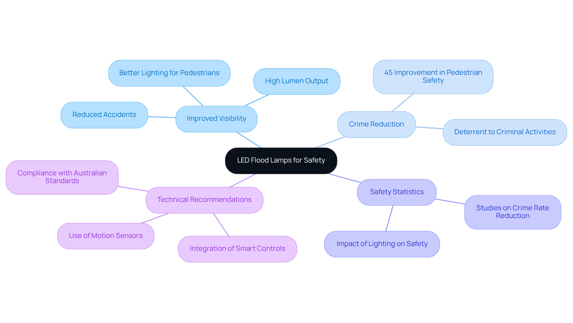 The central node represents LED flood lamps, while each branch shows how they help improve safety, reduce crime, and what recommendations are critical for effective use. The central node represents LED flood lamps, while each branch shows how they help improve safety, reduce crime, and what recommendations are critical for effective use.