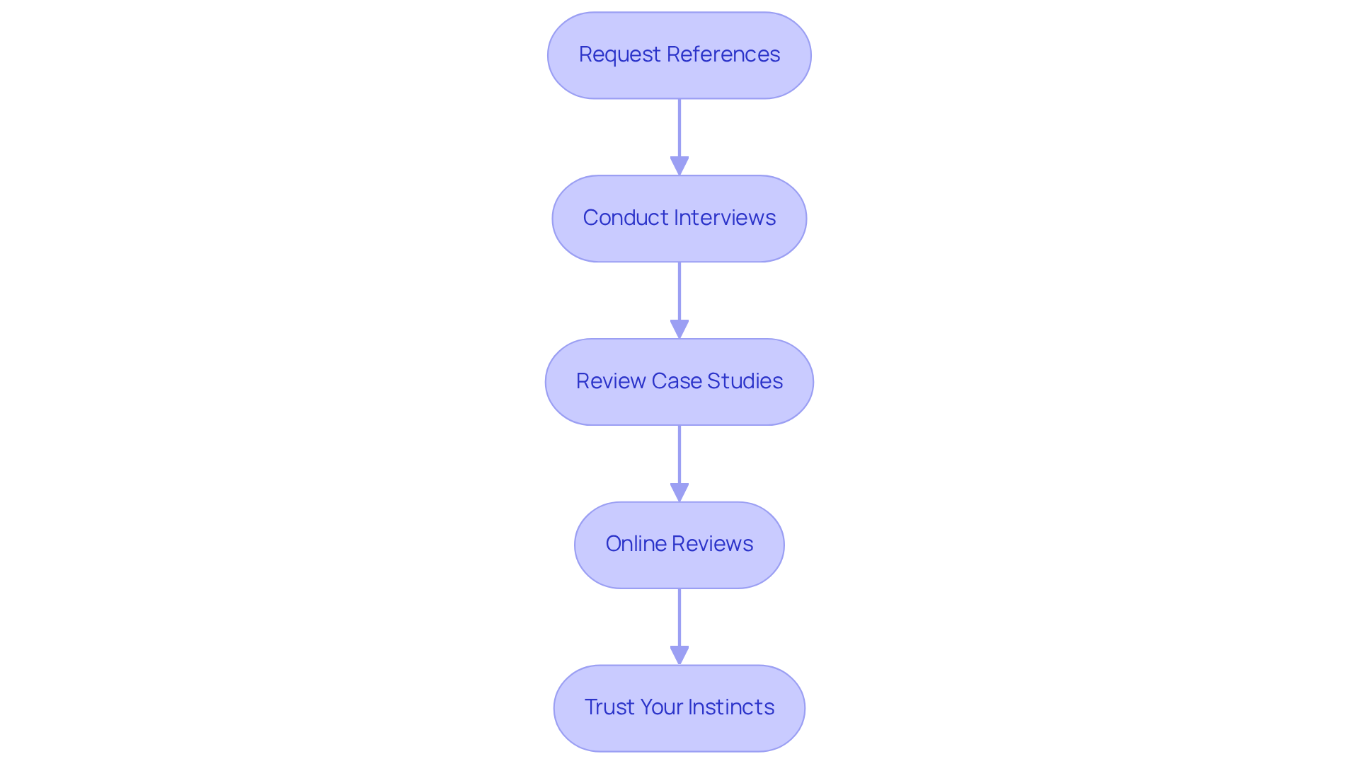 Each box represents a step in the evaluation process. Follow the arrows to see how to gather information and make a decision about the production company.