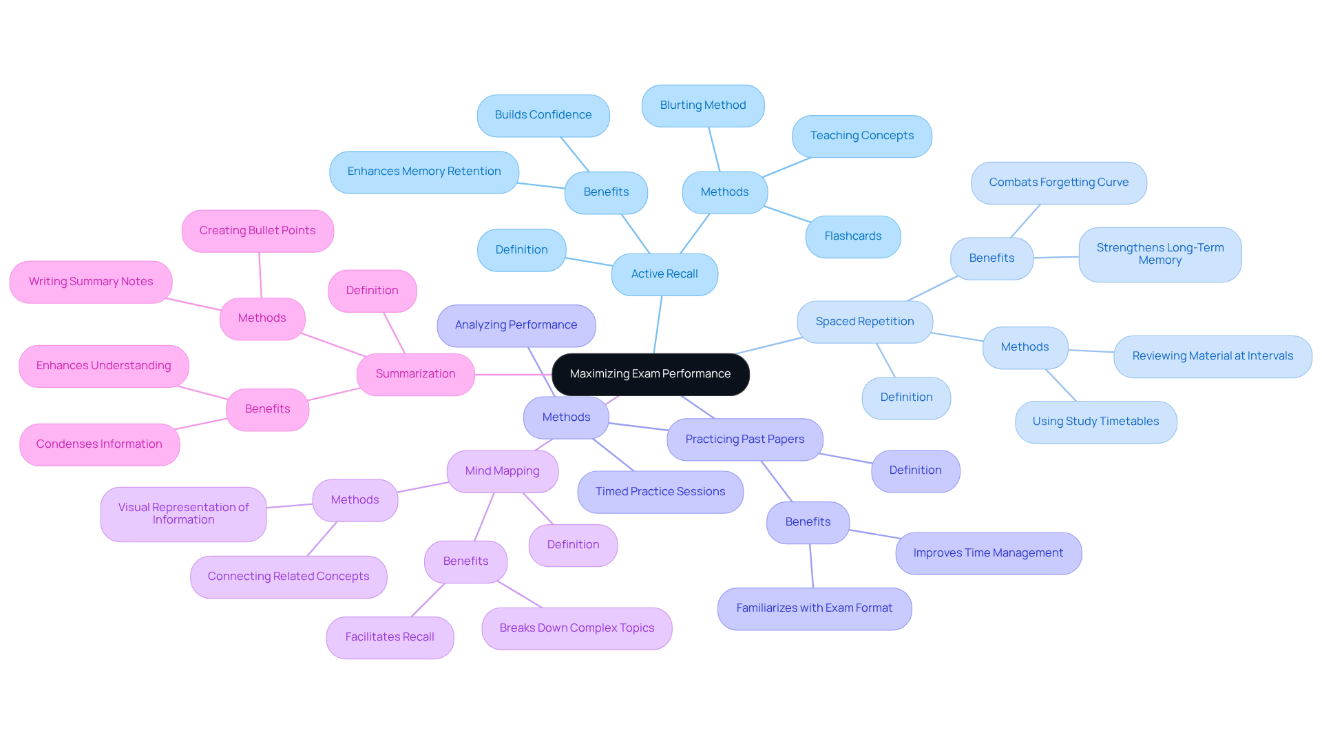 The central node represents the main goal of improving exam performance, while the branches show different strategies. Each sub-branch provides details on how these strategies work and their benefits, helping you understand how to apply them effectively.