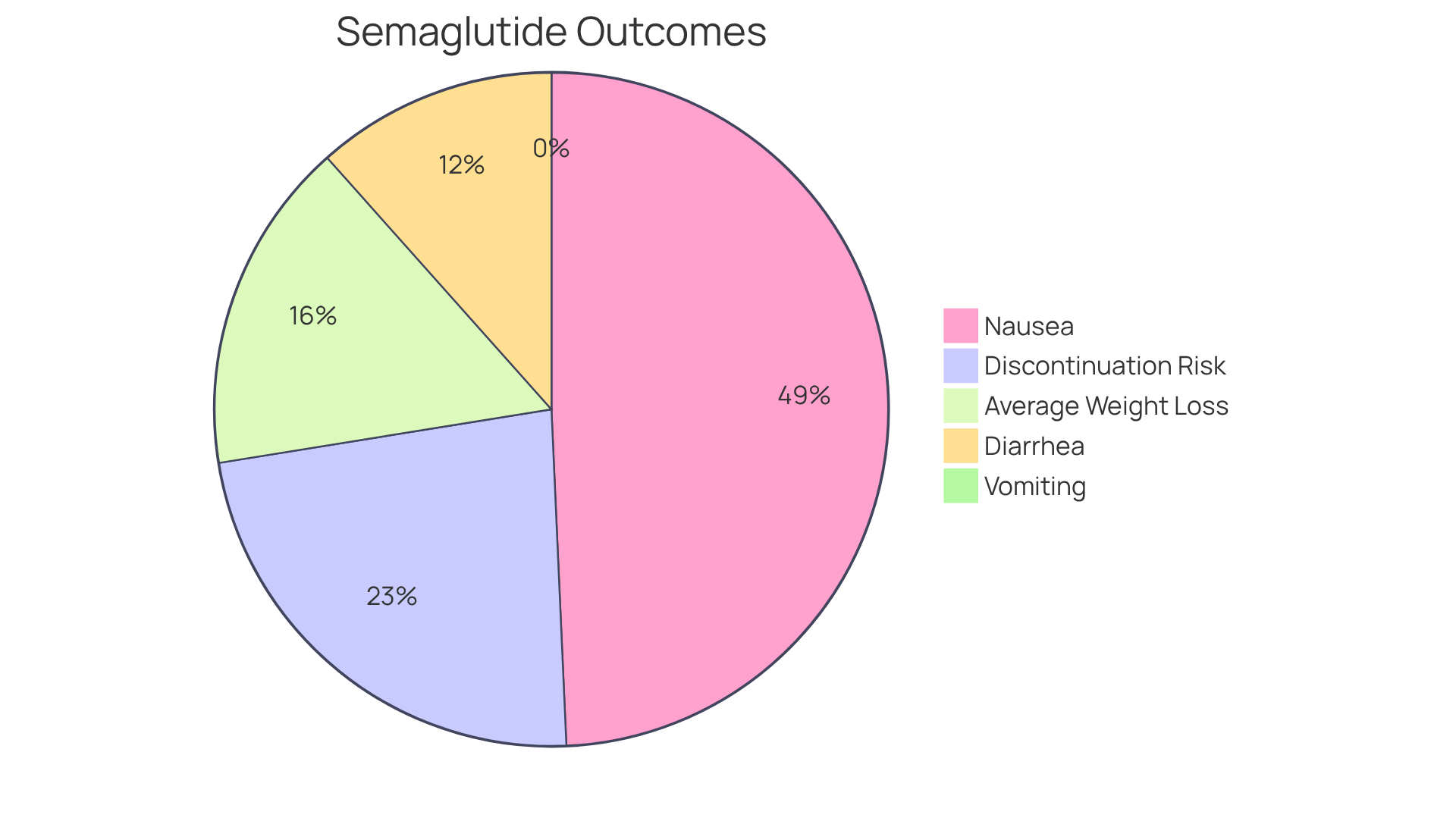 Each slice of the chart represents a different aspect of Semaglutide's impact. The bigger the slice, the more common that outcome is among participants — for example, a large slice for nausea means many users reported that side effect.