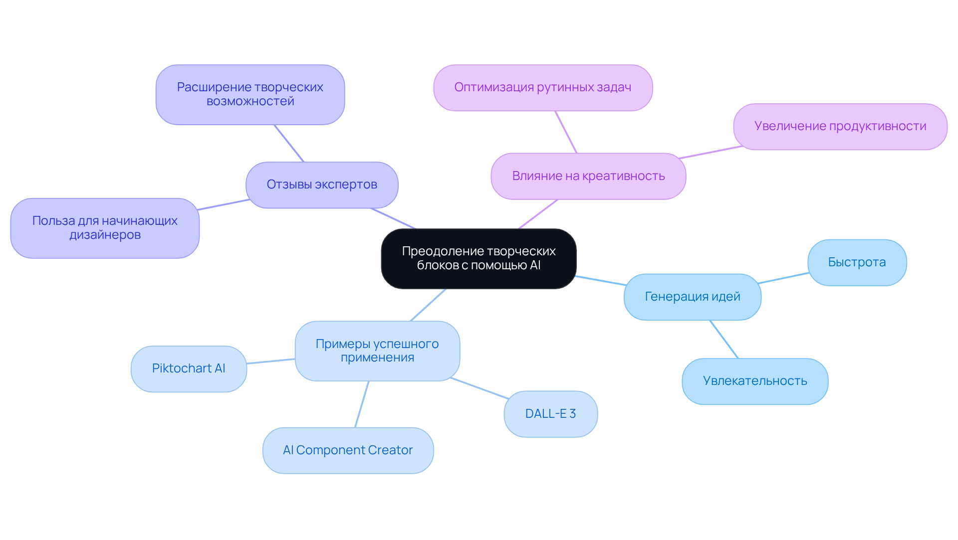 Центральный узел представляет основную тему, а ветви показывают, как ИИ помогает в различных аспектах креативного процесса. Чем больше ветвь, тем больше идей и возможностей она охватывает.