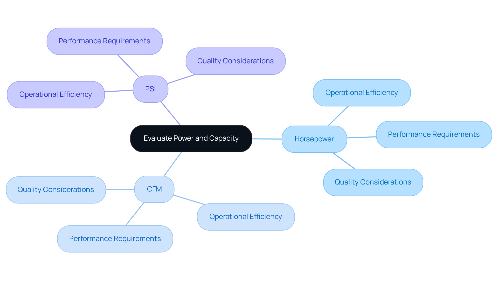 The central node represents the main focus of evaluating power and capacity. Each branch shows a key specification, and the sub-branches explain why they matter for selecting the right equipment. Follow the branches to see how these specifications relate to performance and efficiency.